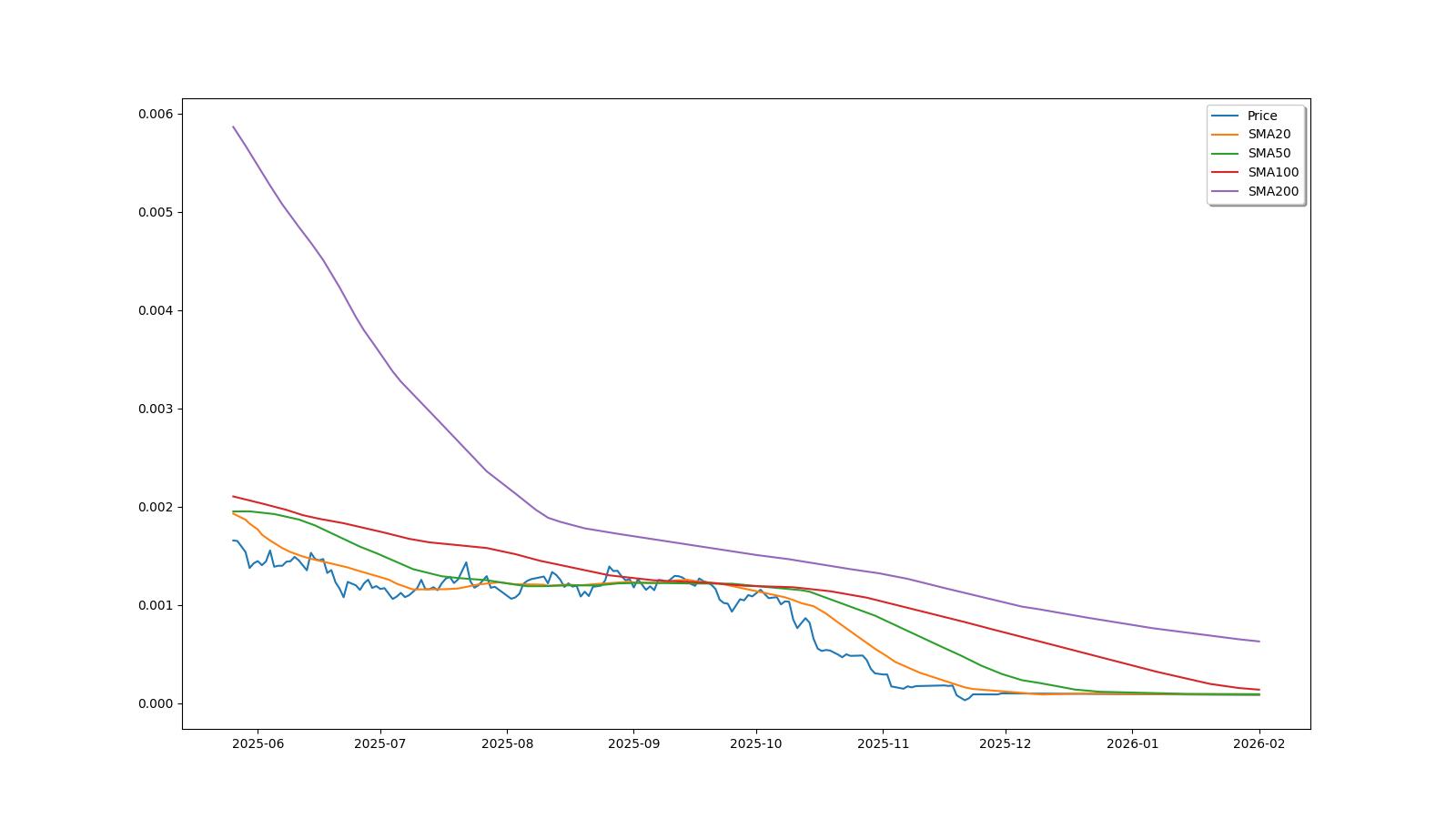 Silly Dragon Simple Moving Averages