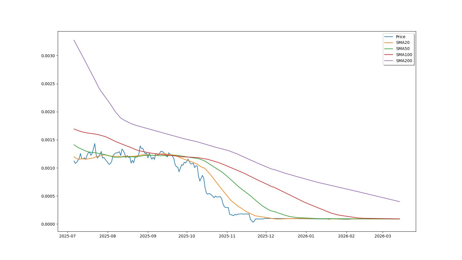 Silly Dragon Simple Moving Averages