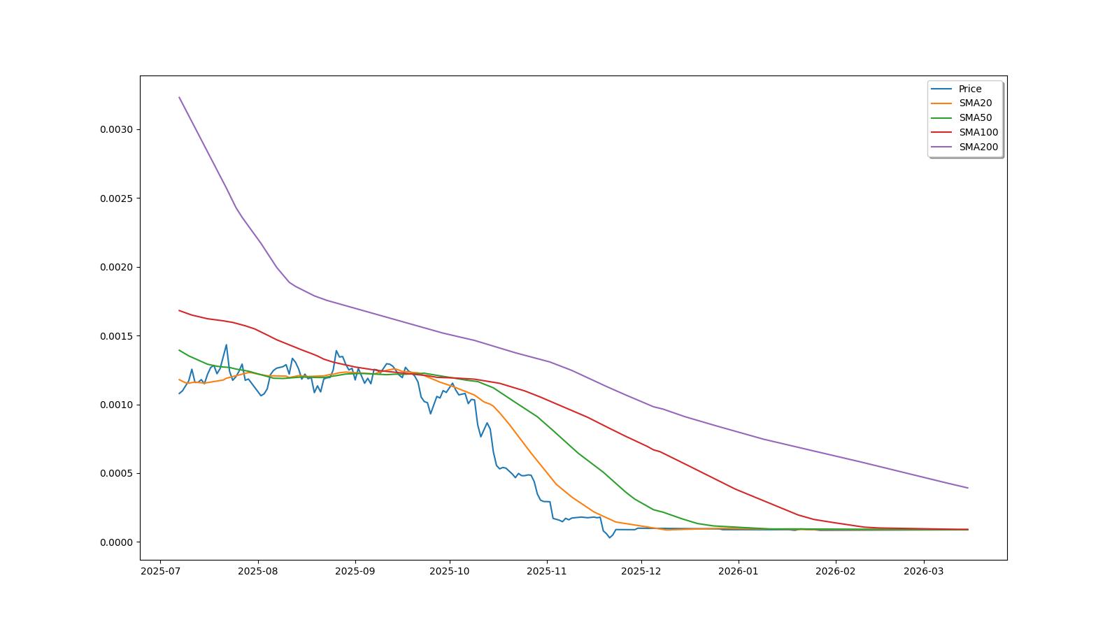 Silly Dragon Simple Moving Averages