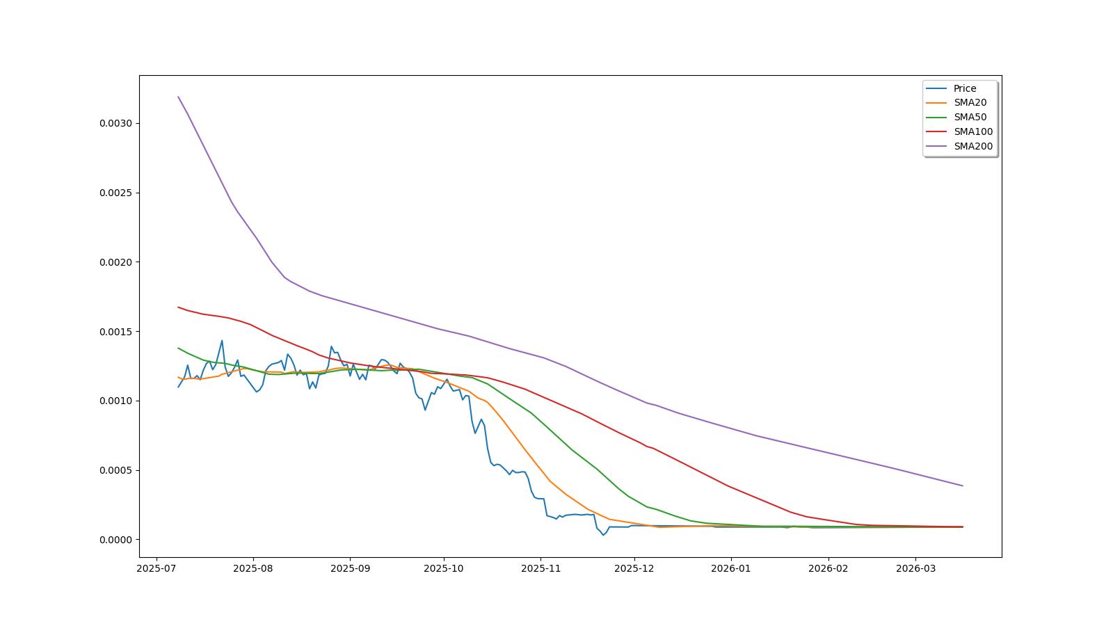 Silly Dragon Simple Moving Averages