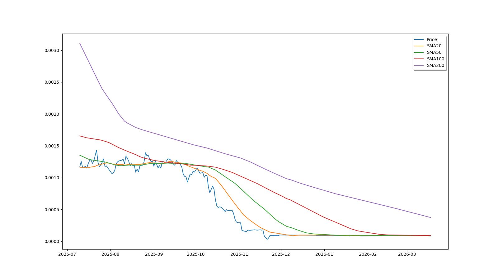 Silly Dragon Simple Moving Averages
