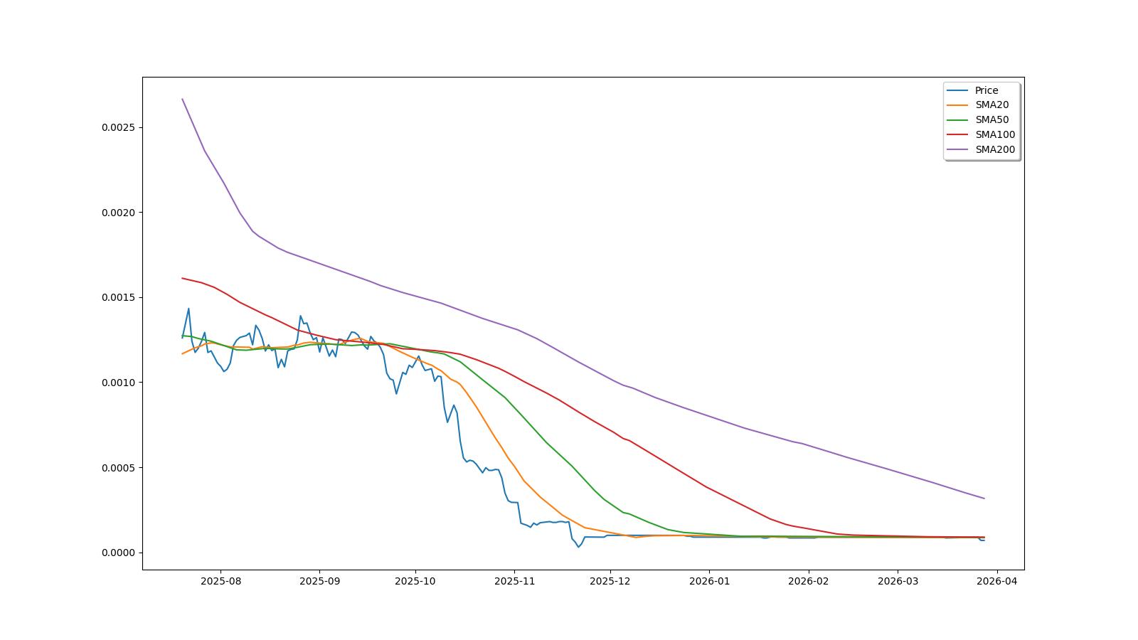 Silly Dragon Simple Moving Averages