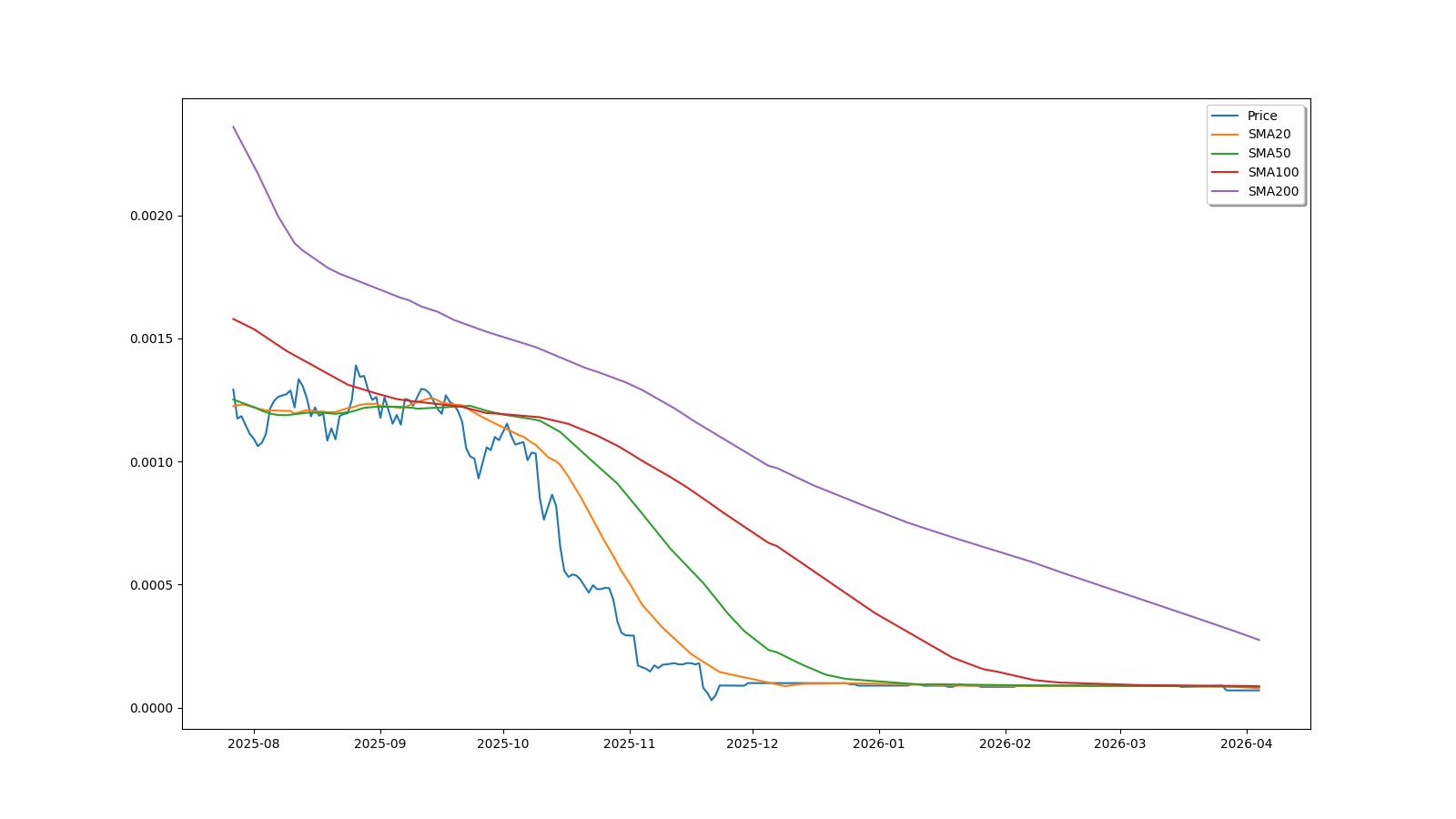 Silly Dragon Simple Moving Averages