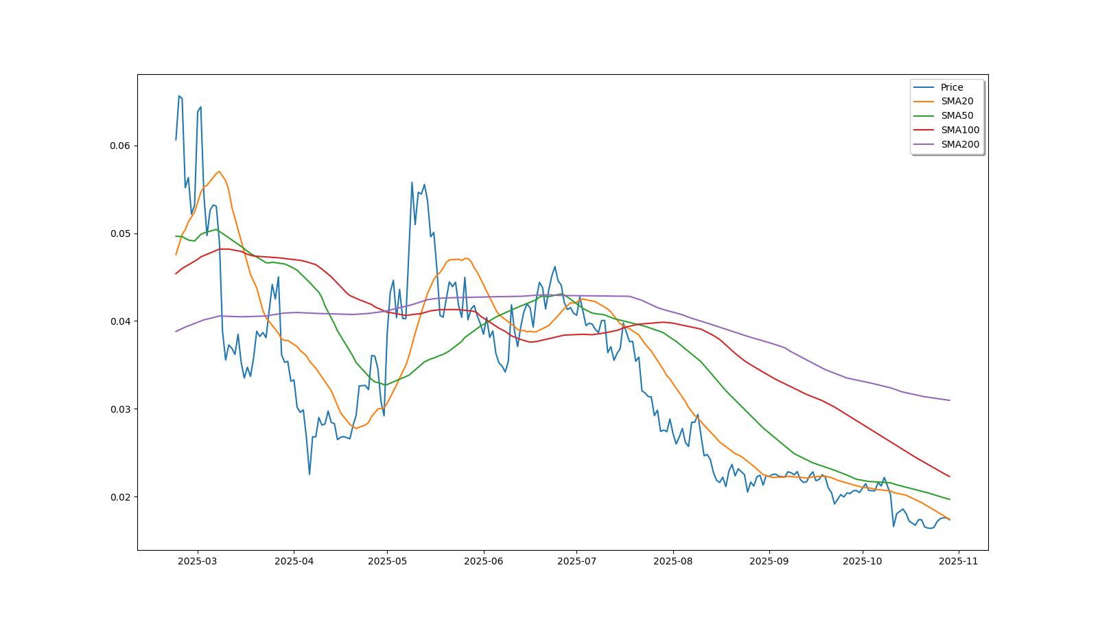 Silo Finance Simple Moving Averages