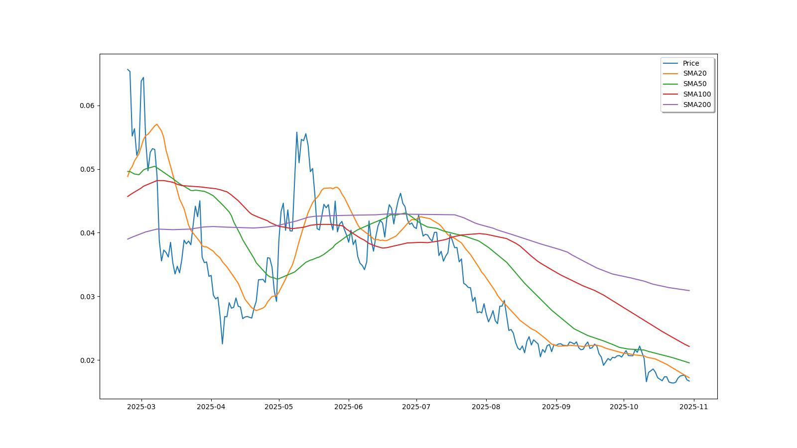 Silo Finance Simple Moving Averages