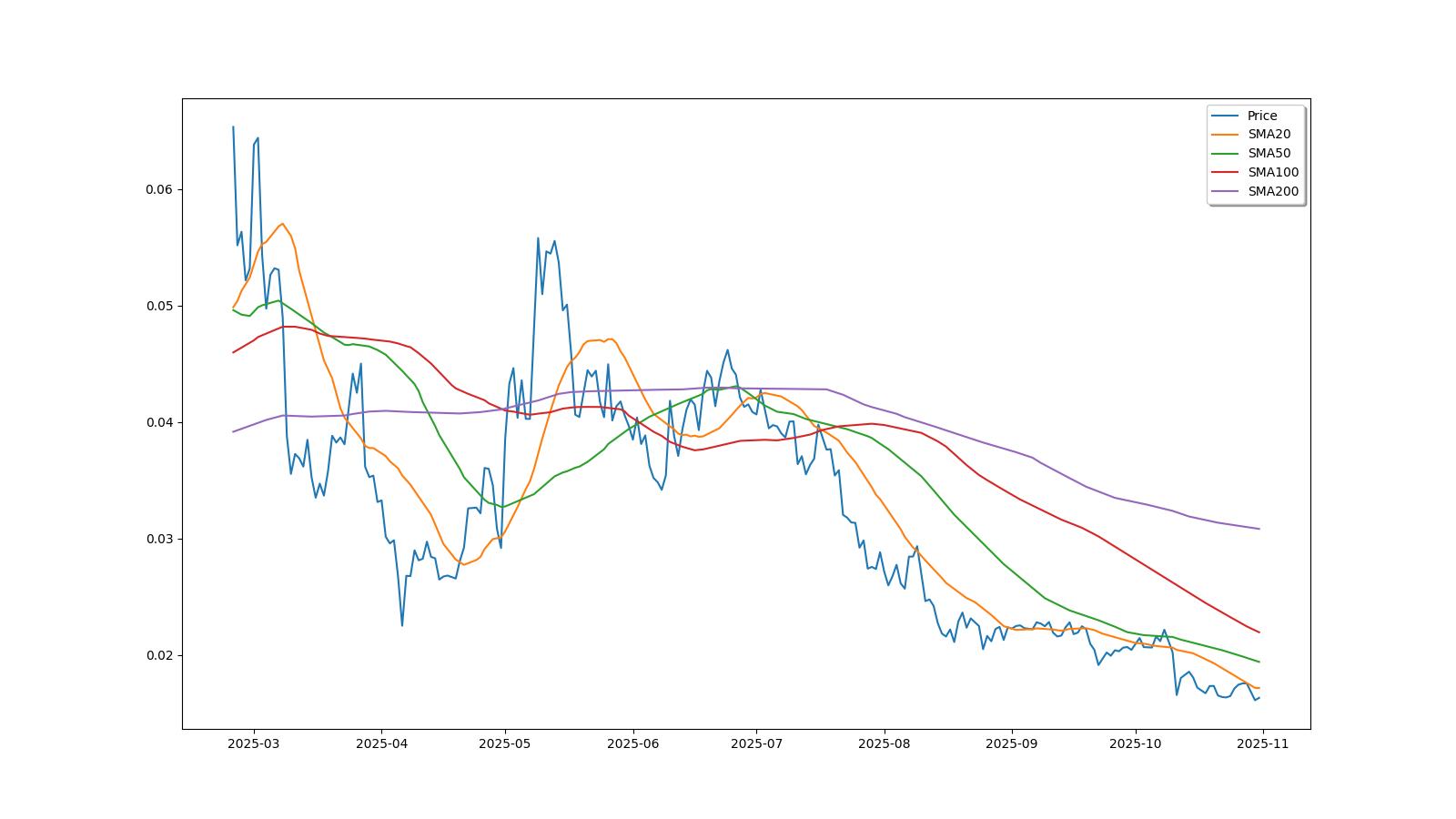 Silo Finance Simple Moving Averages
