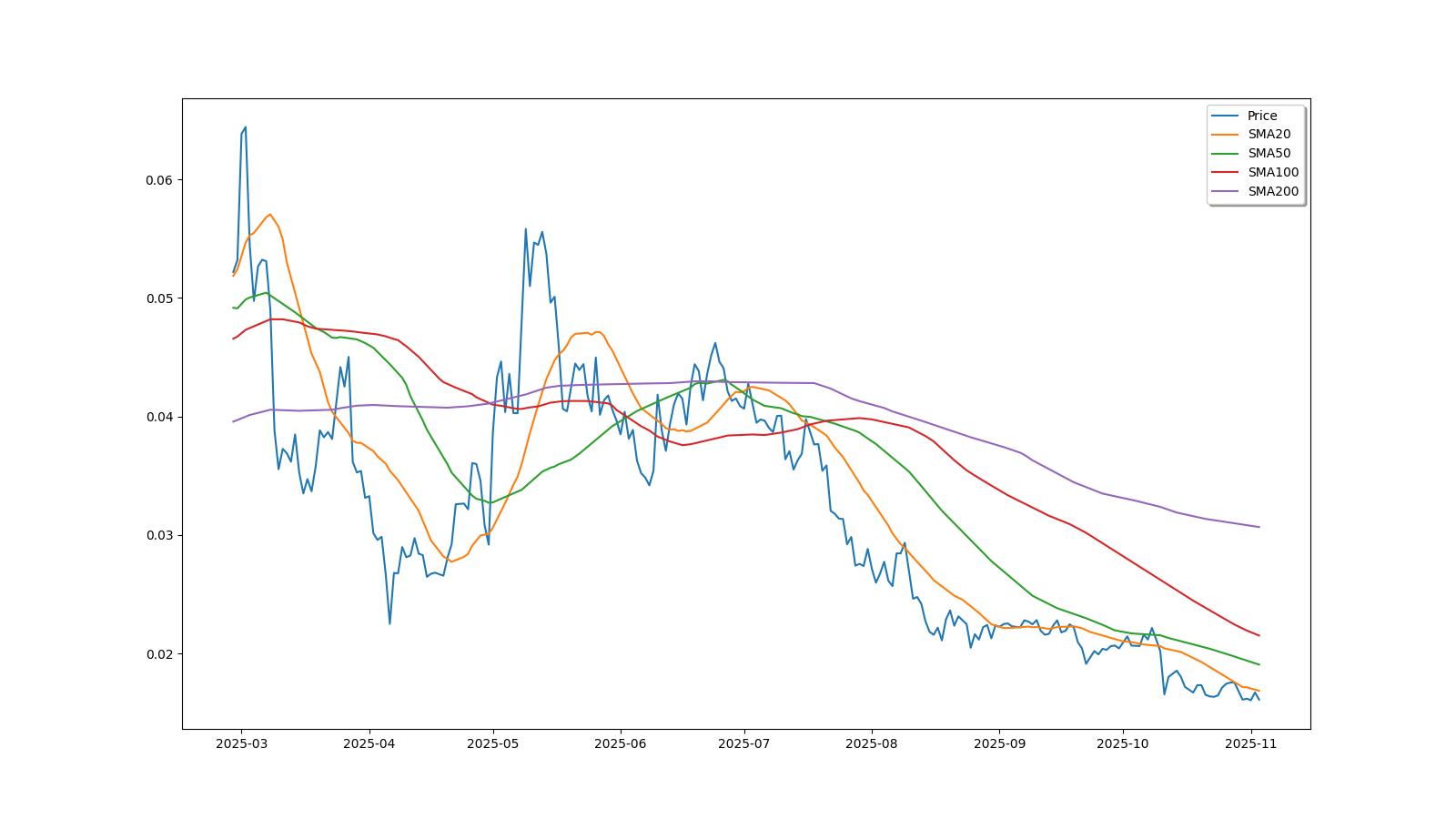 Silo Finance Simple Moving Averages