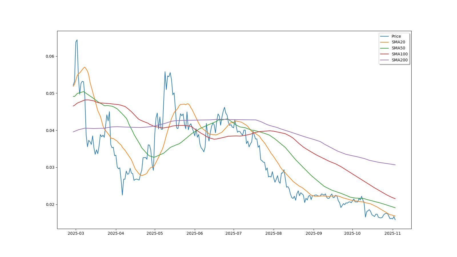 Silo Finance Simple Moving Averages