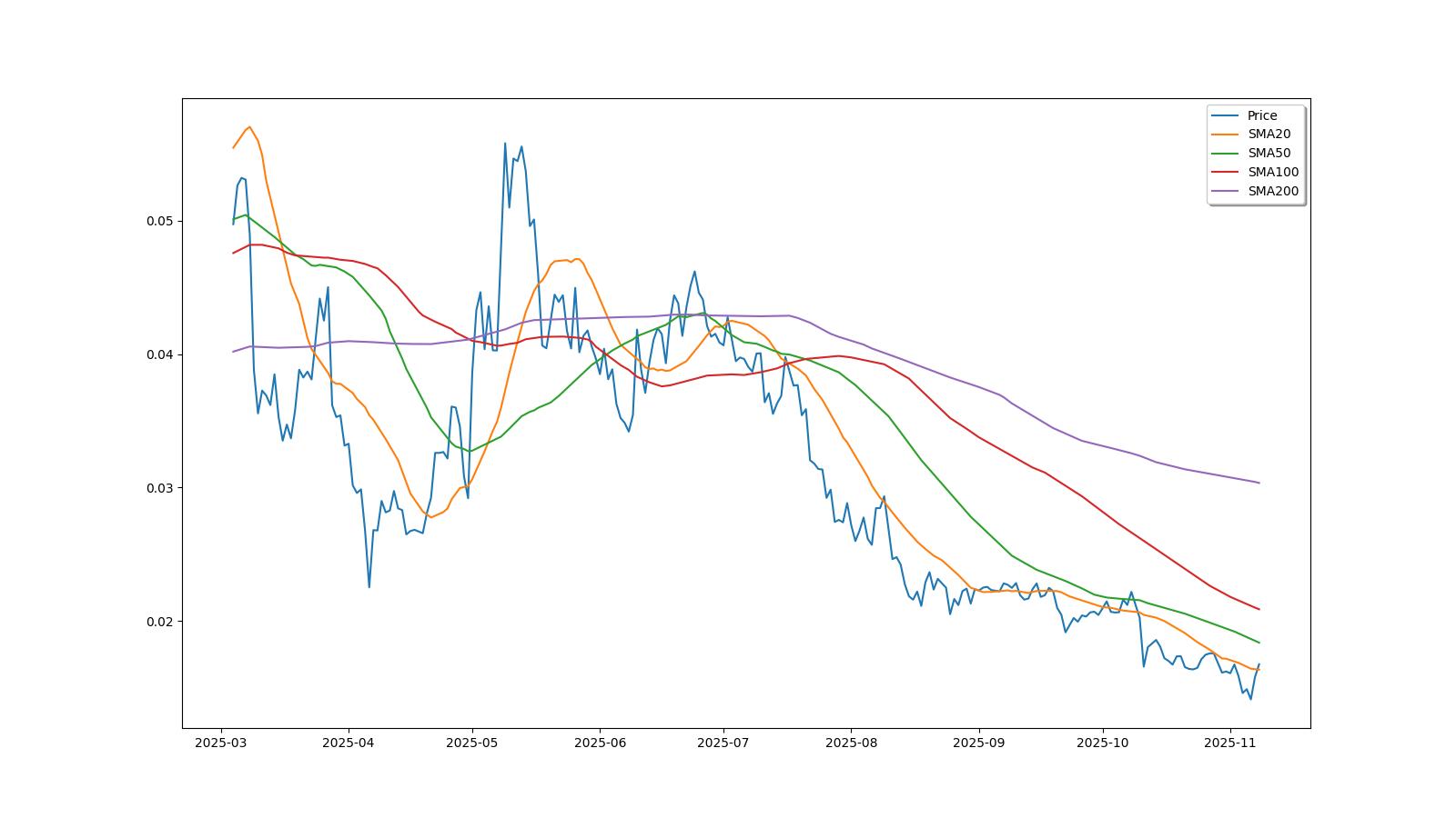 Silo Finance Simple Moving Averages