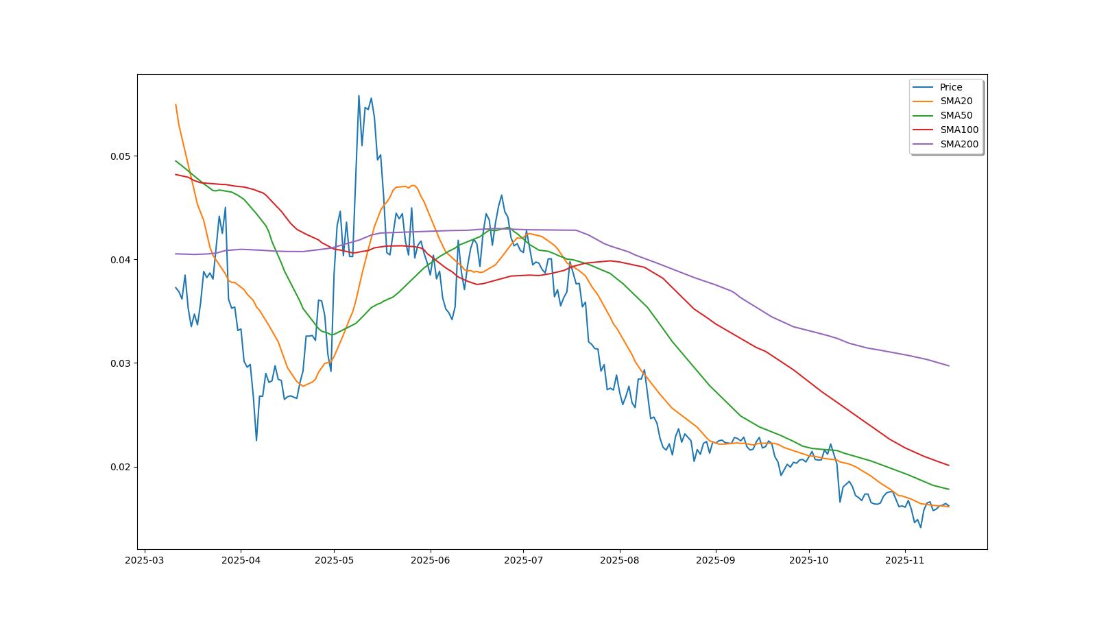 Silo Finance Simple Moving Averages