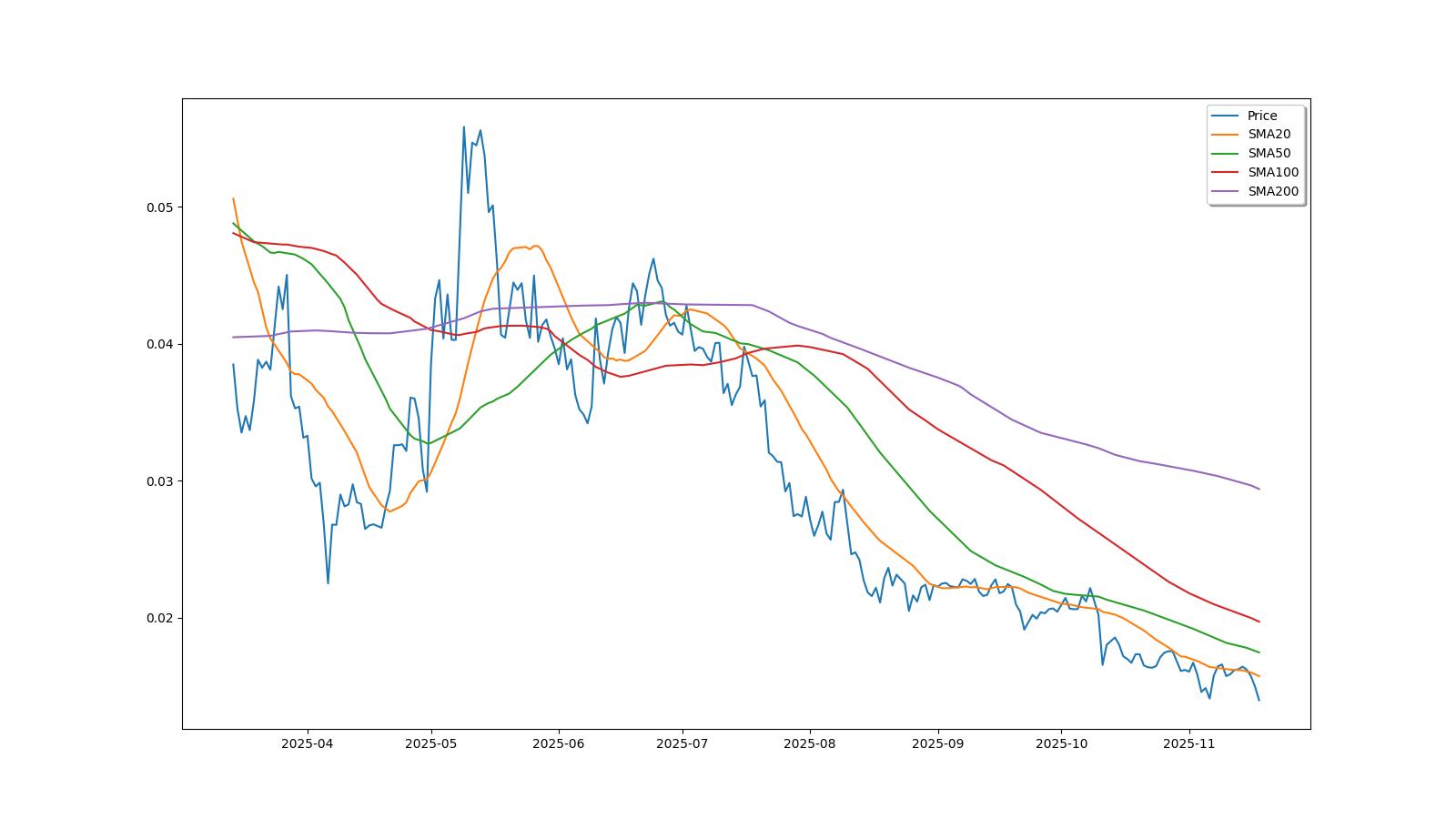 Silo Finance Simple Moving Averages