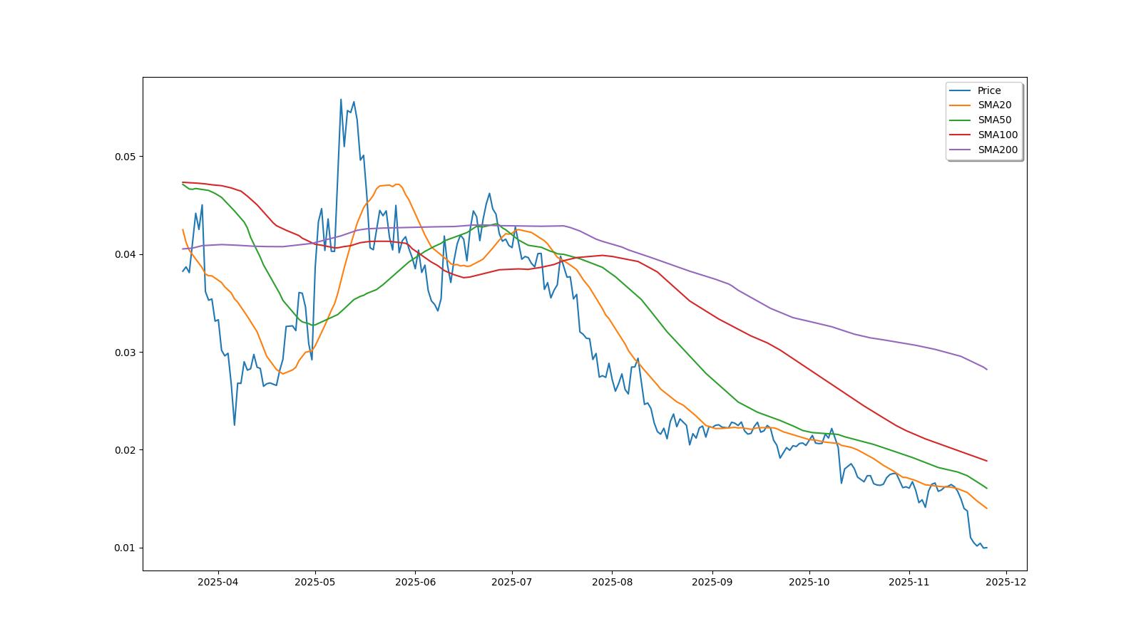 Silo Finance Simple Moving Averages