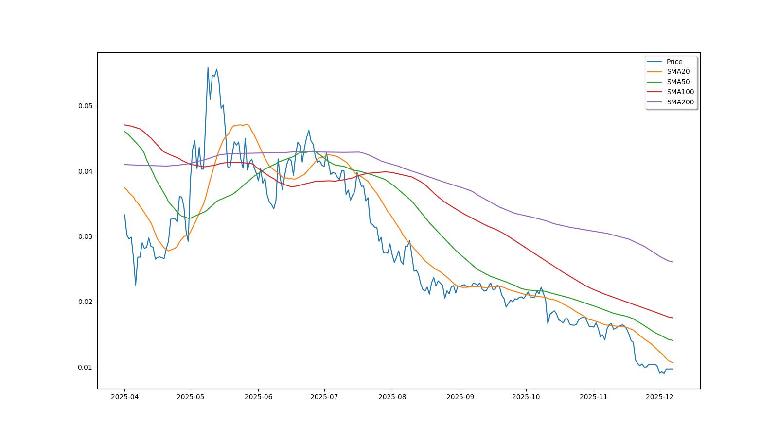 Silo Finance Simple Moving Averages