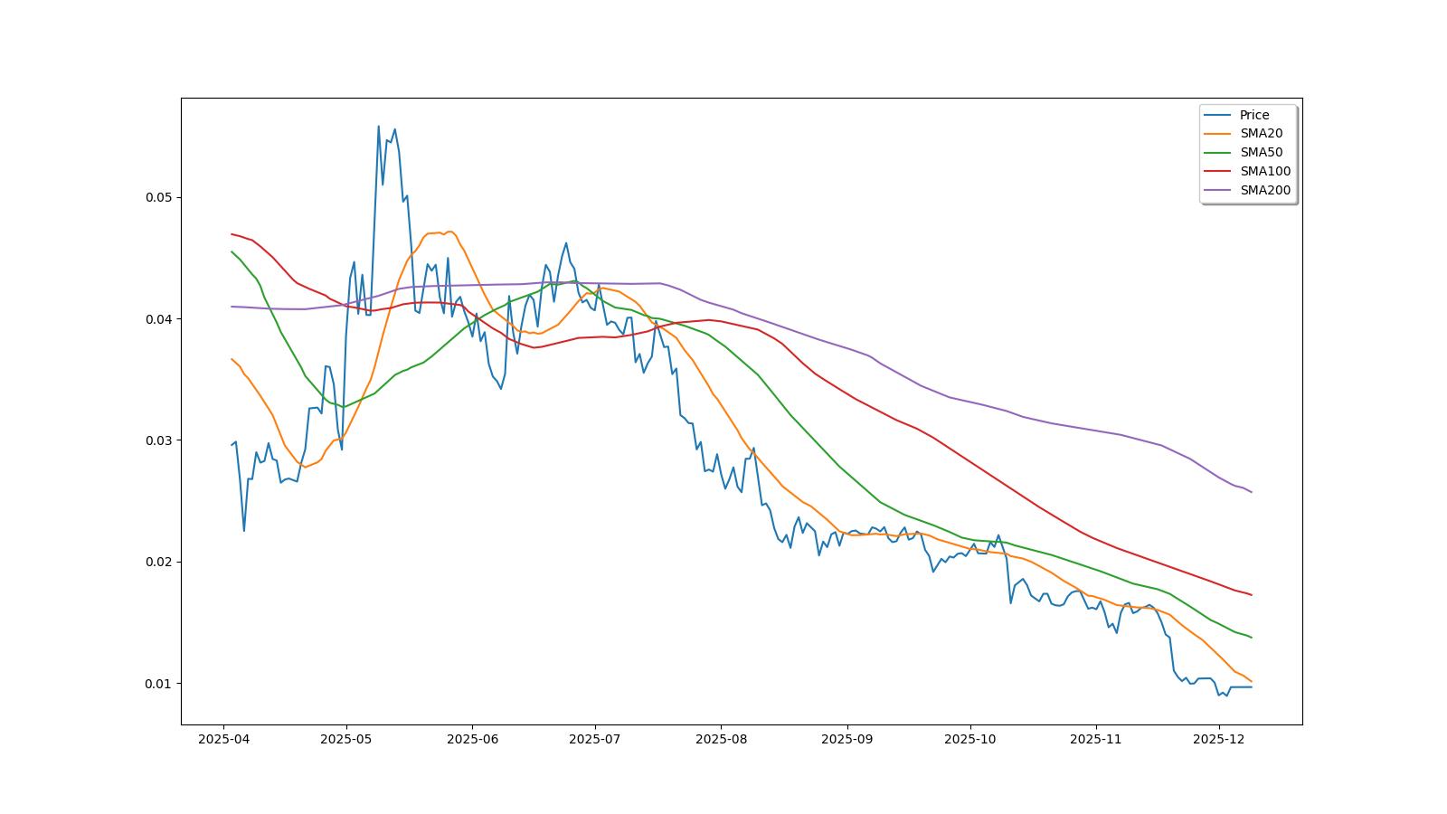 Silo Finance Simple Moving Averages