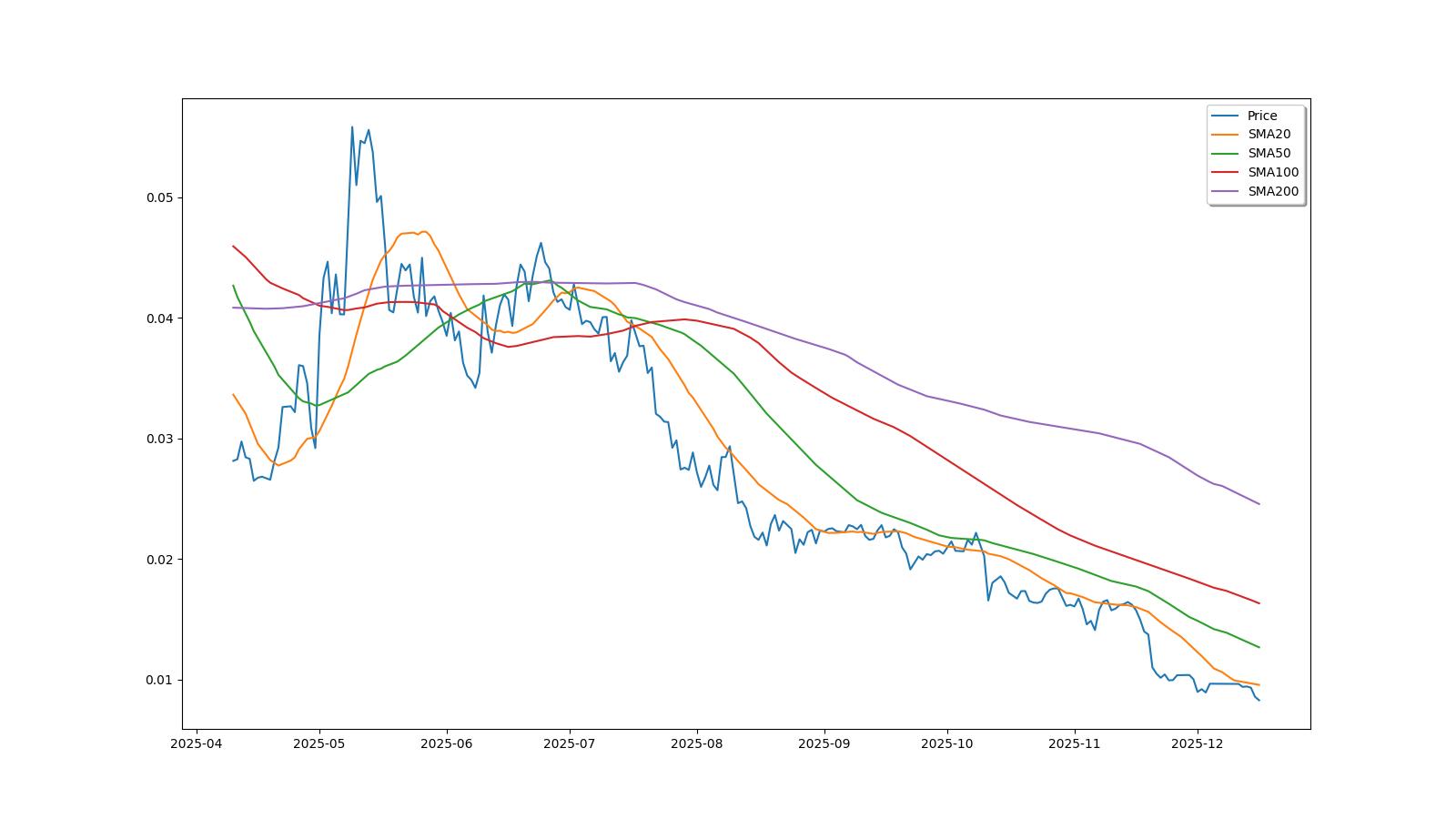 Silo Finance Simple Moving Averages
