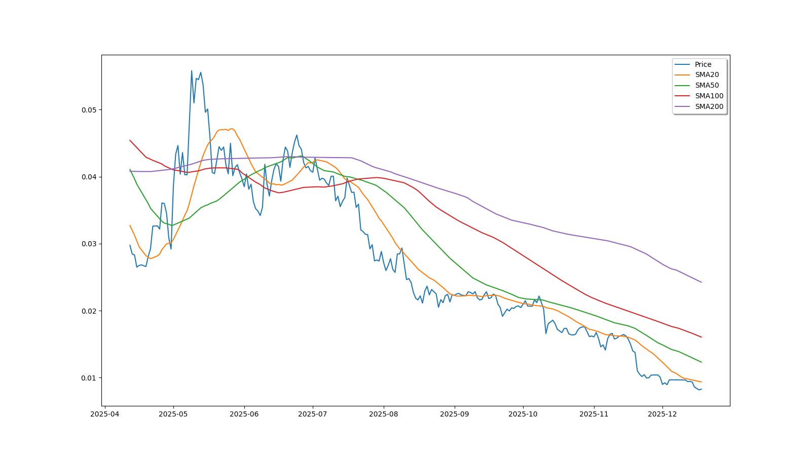 Silo Finance Simple Moving Averages
