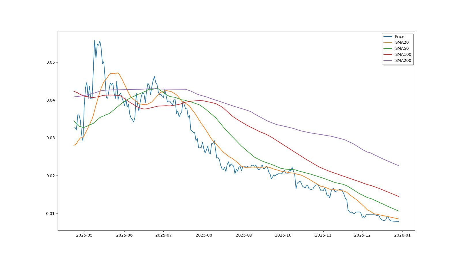 Silo Finance Simple Moving Averages