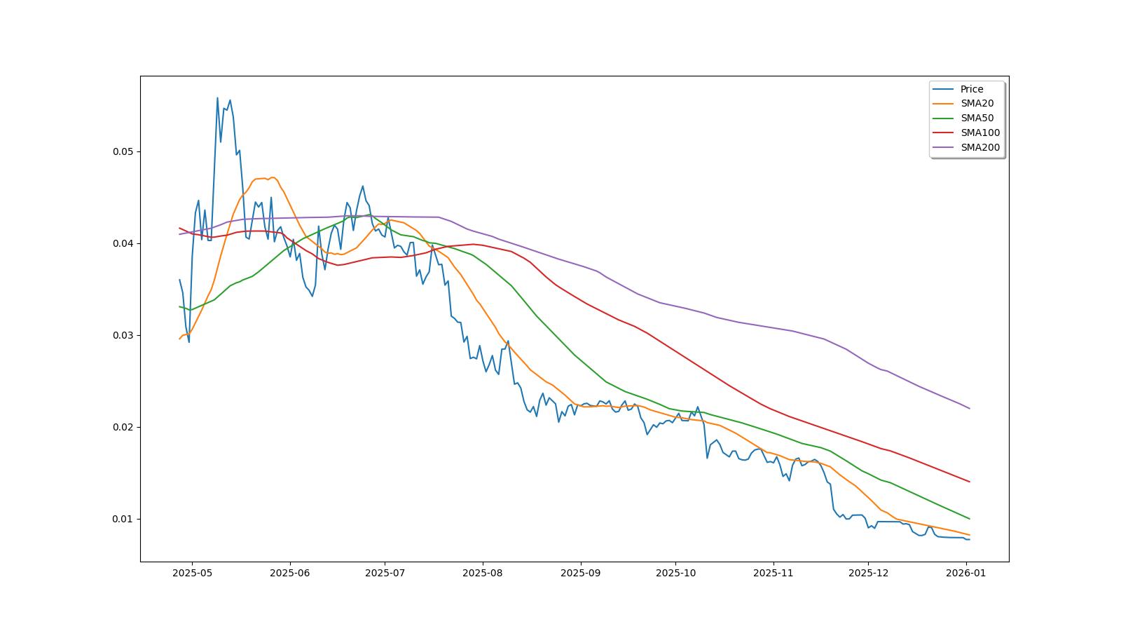 Silo Finance Simple Moving Averages