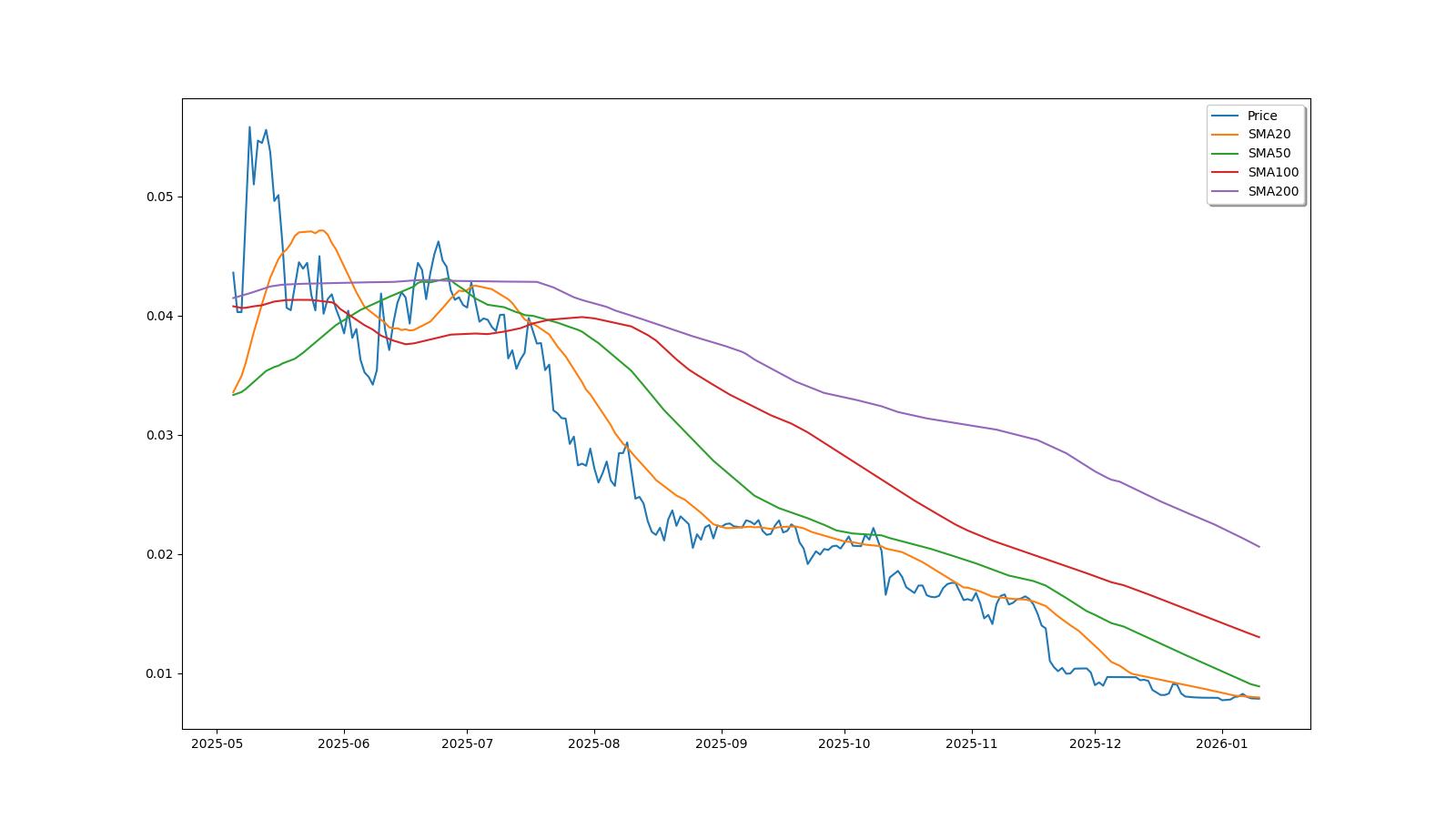 Silo Finance Simple Moving Averages