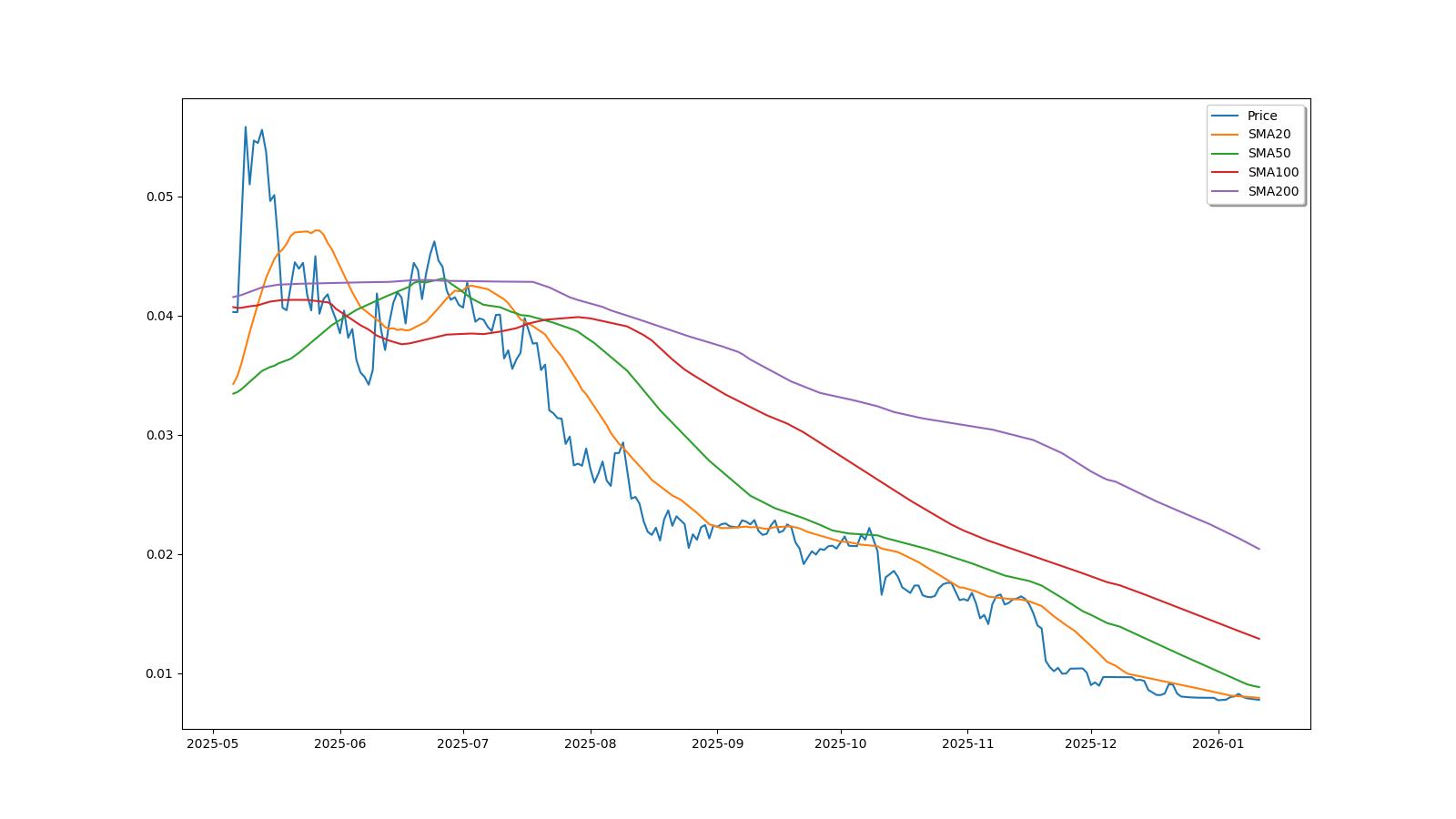 Silo Finance Simple Moving Averages