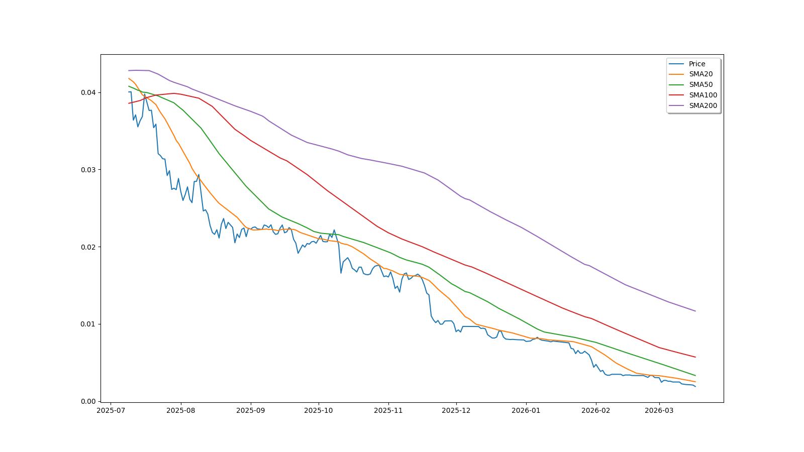 Silo Finance Simple Moving Averages