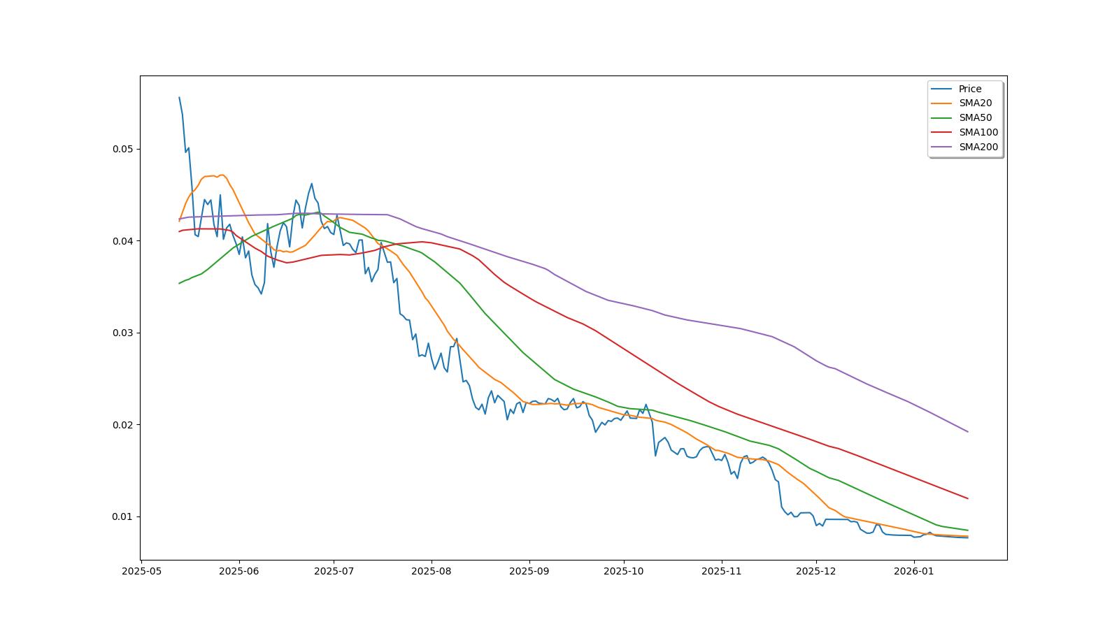 Silo Finance Simple Moving Averages