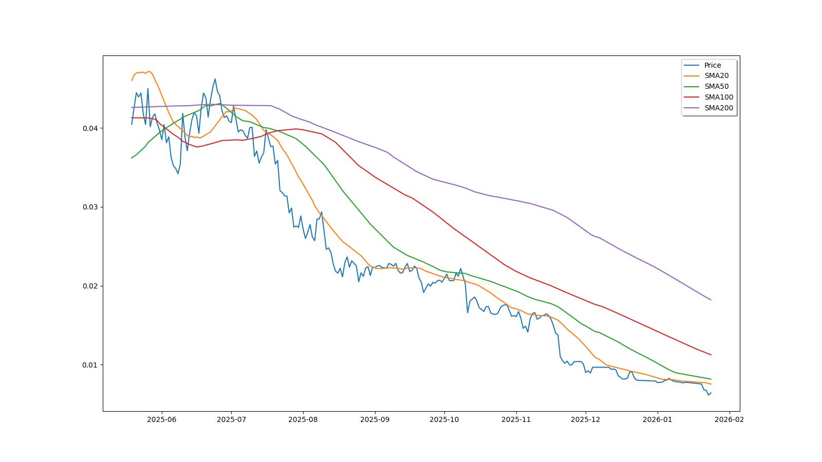 Silo Finance Simple Moving Averages