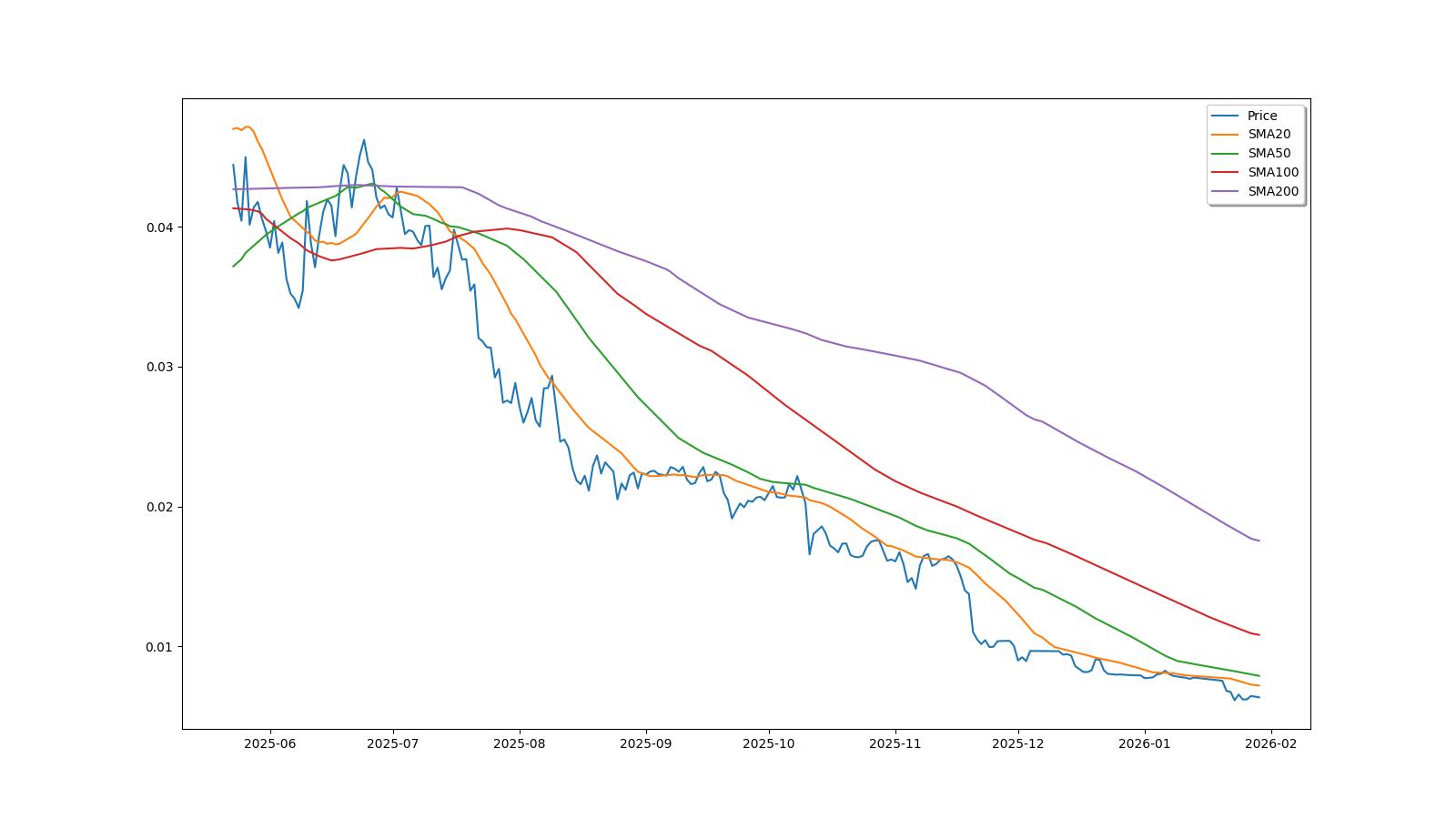Silo Finance Simple Moving Averages