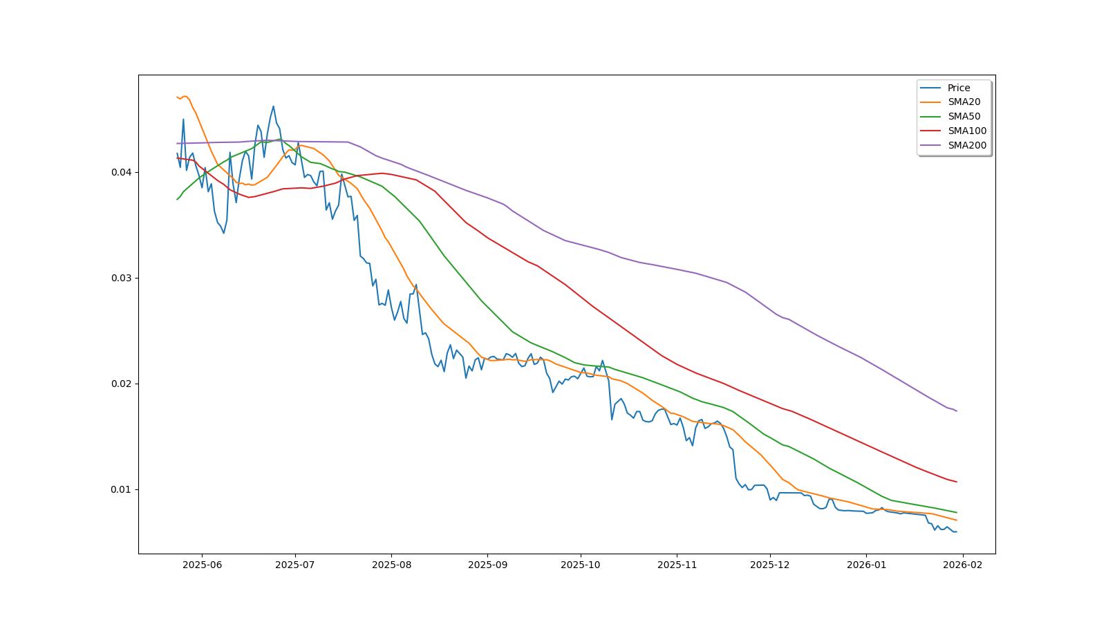 Silo Finance Simple Moving Averages