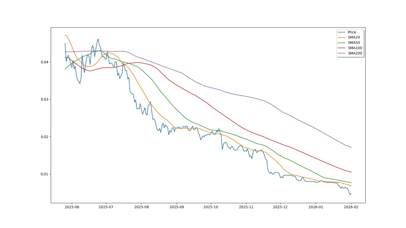 Silo Finance Simple Moving Averages