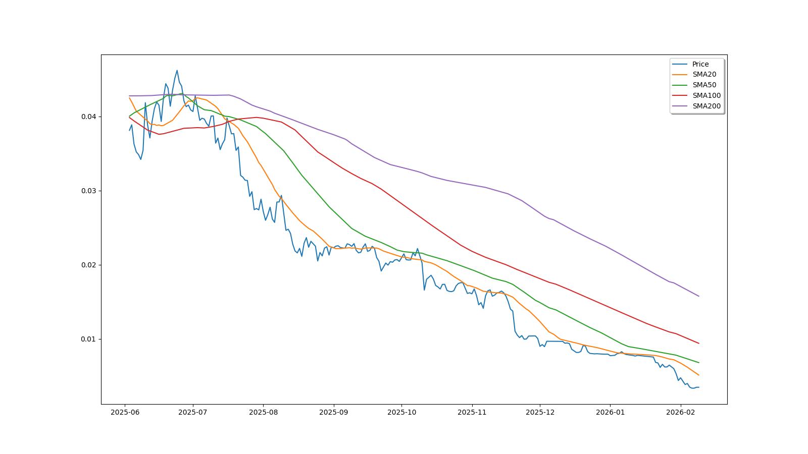 Silo Finance Simple Moving Averages