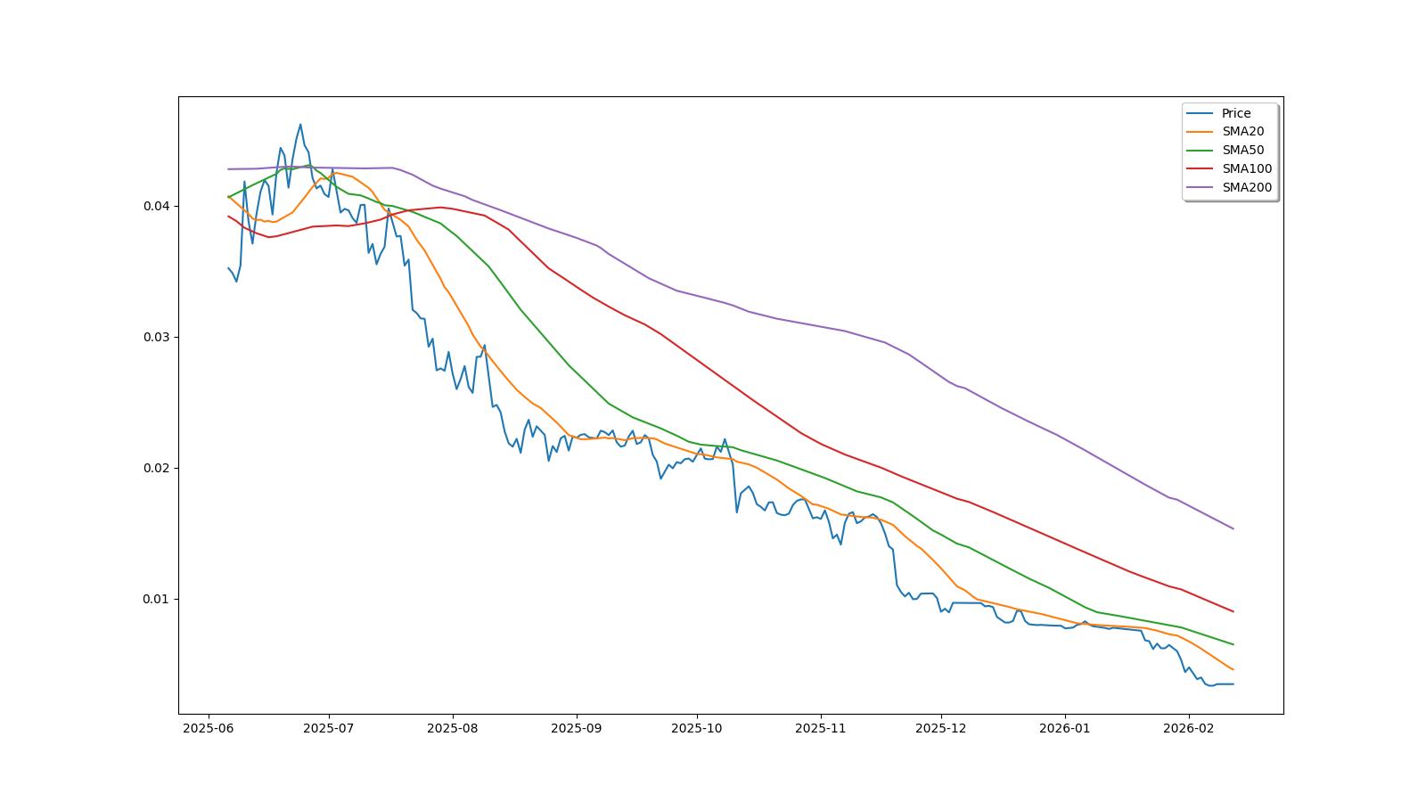 Silo Finance Simple Moving Averages
