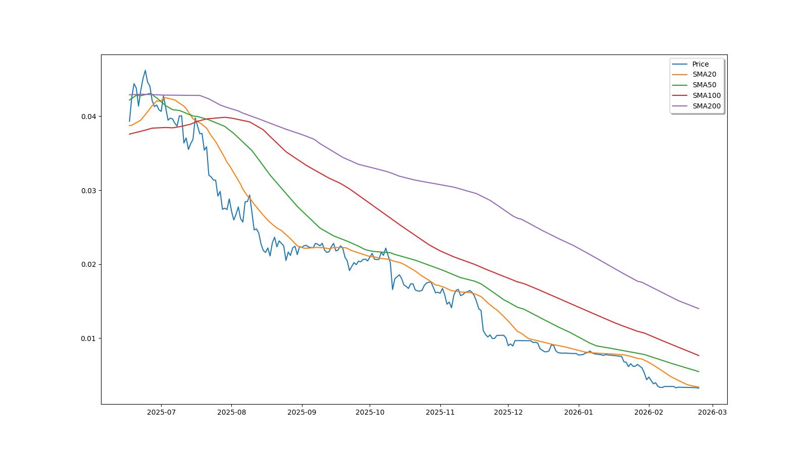 Silo Finance Simple Moving Averages