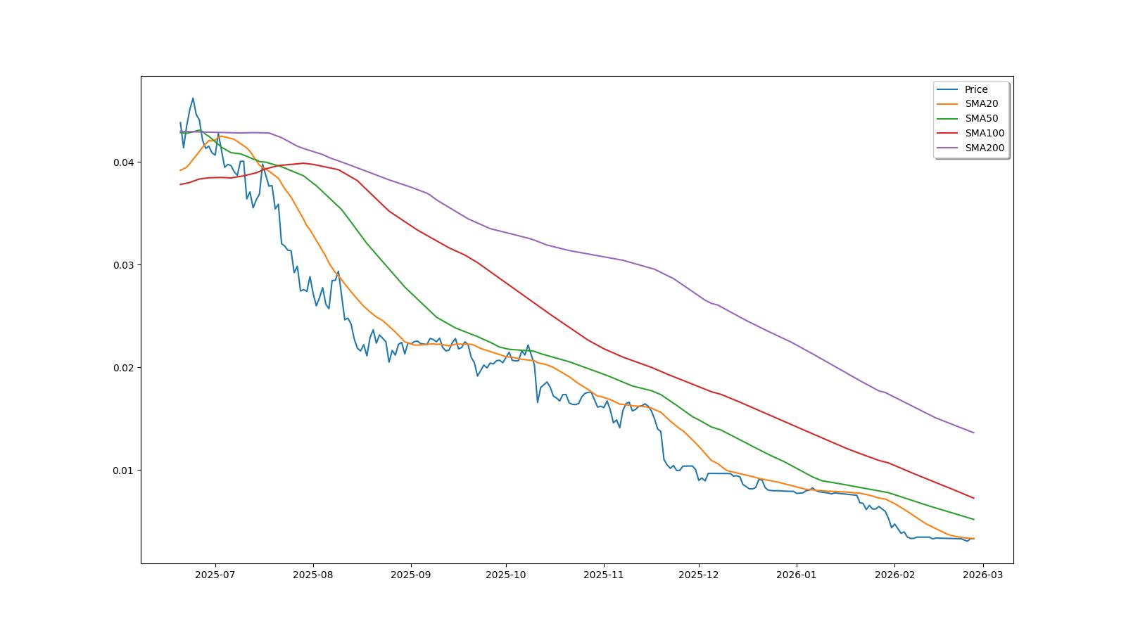 Silo Finance Simple Moving Averages
