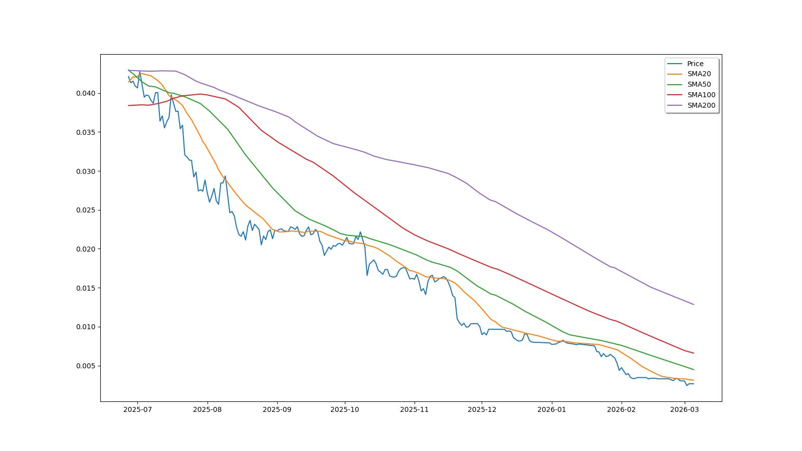 Silo Finance Simple Moving Averages