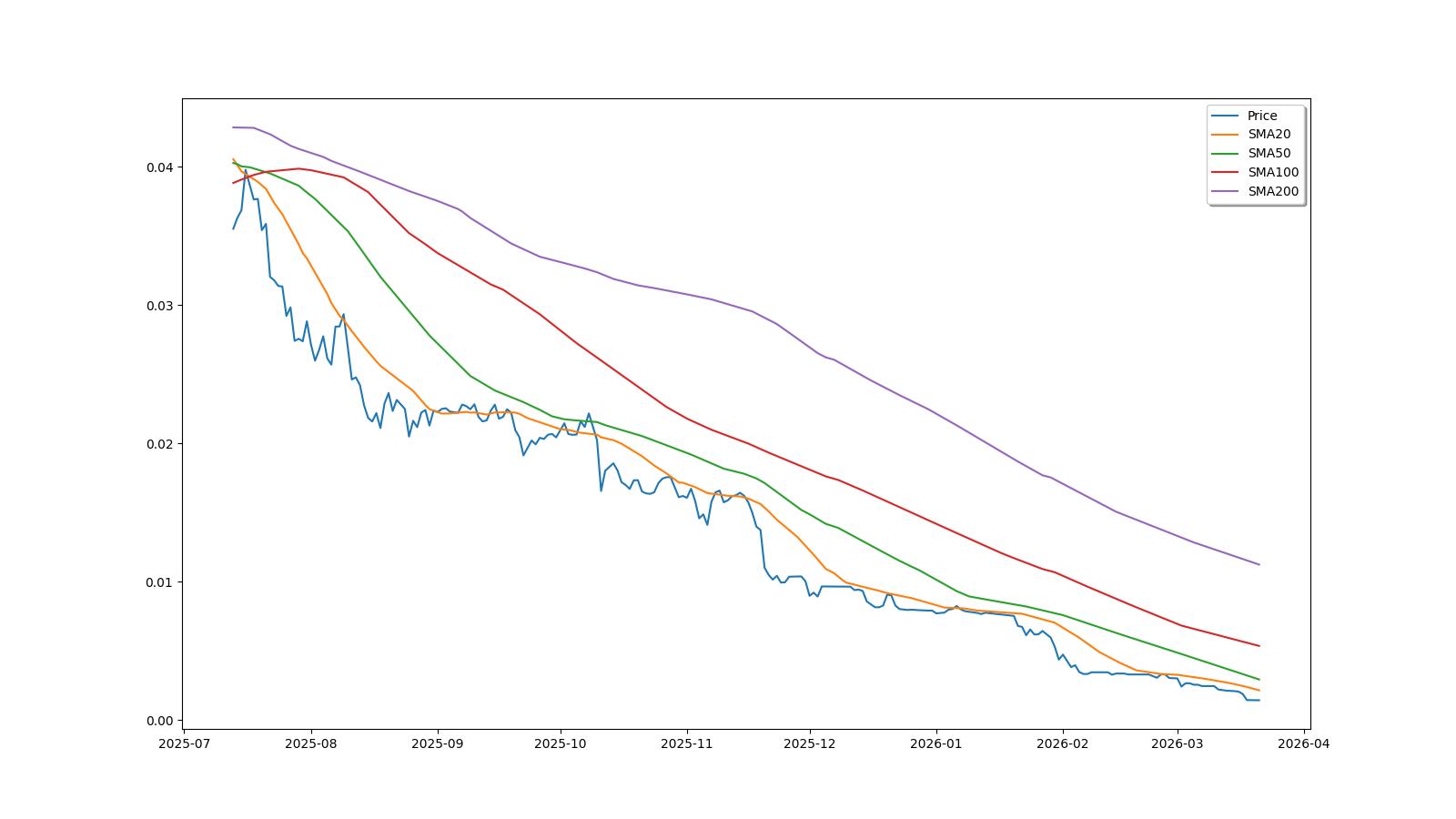 Silo Finance Simple Moving Averages