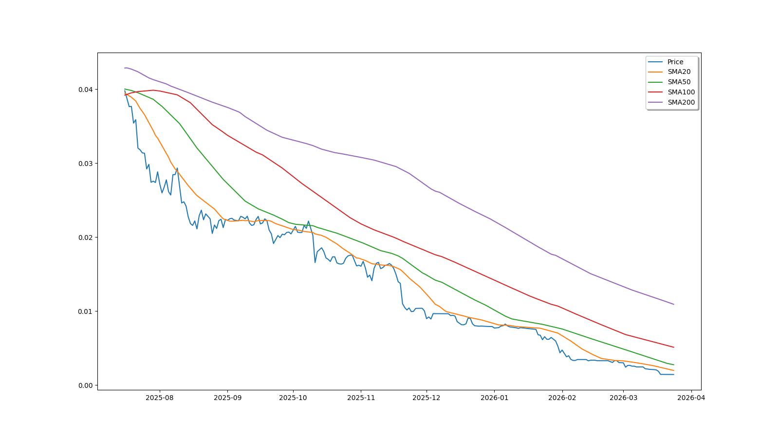 Silo Finance Simple Moving Averages