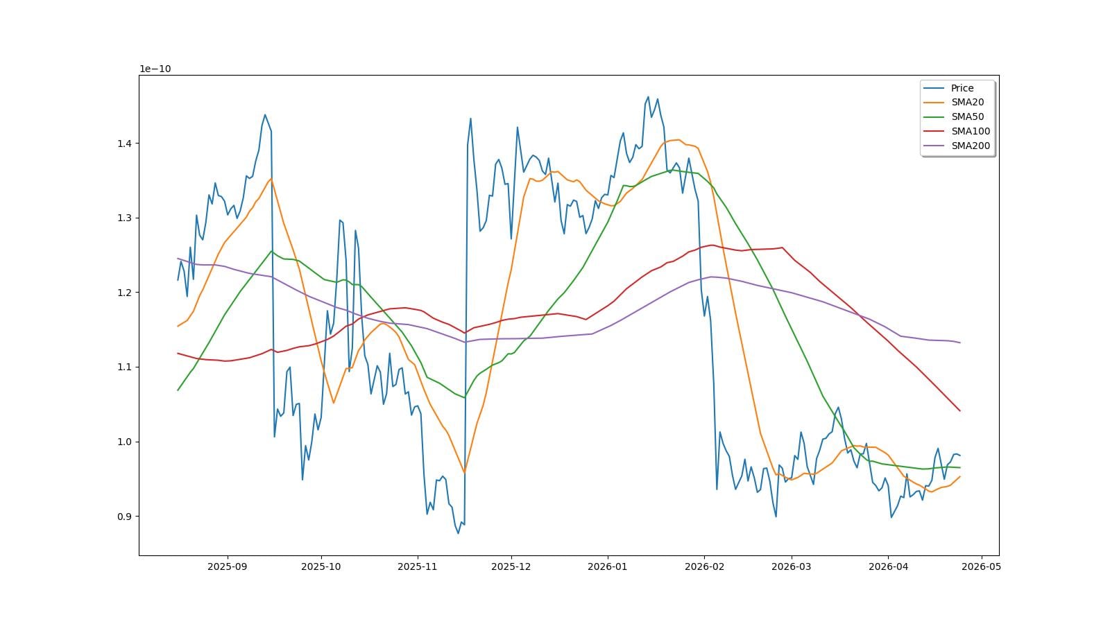 Silva Token Simple Moving Averages