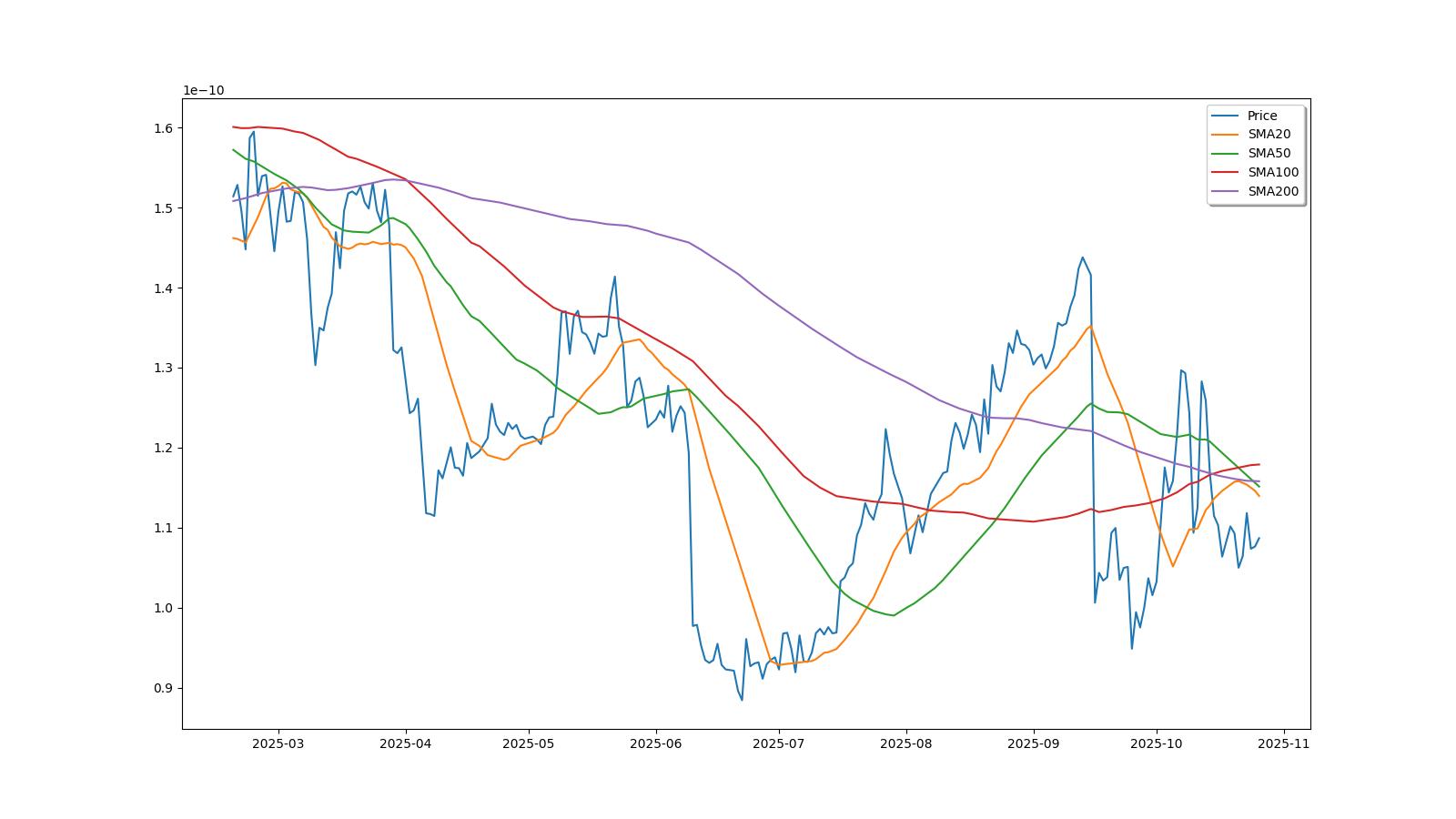 Silva Token Simple Moving Averages