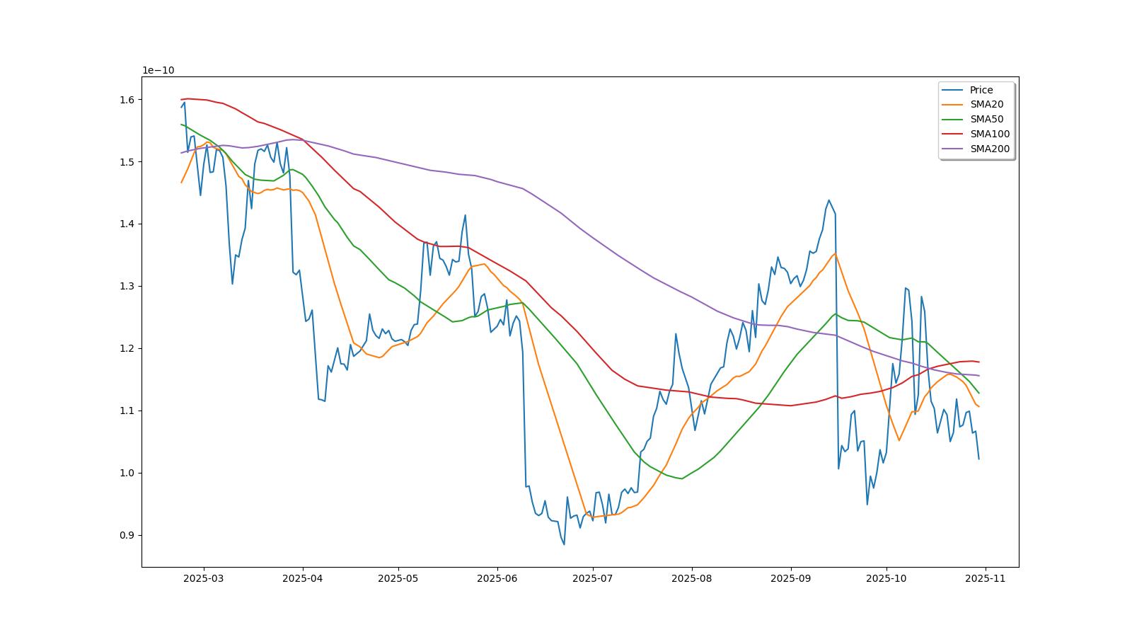 Silva Token Simple Moving Averages