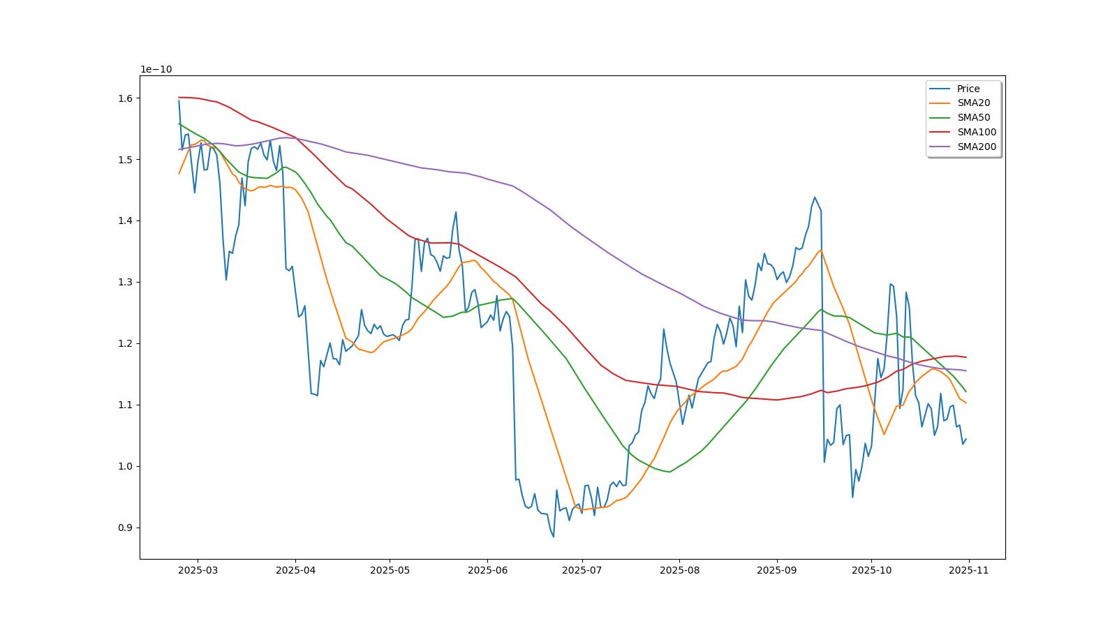 Silva Token Simple Moving Averages
