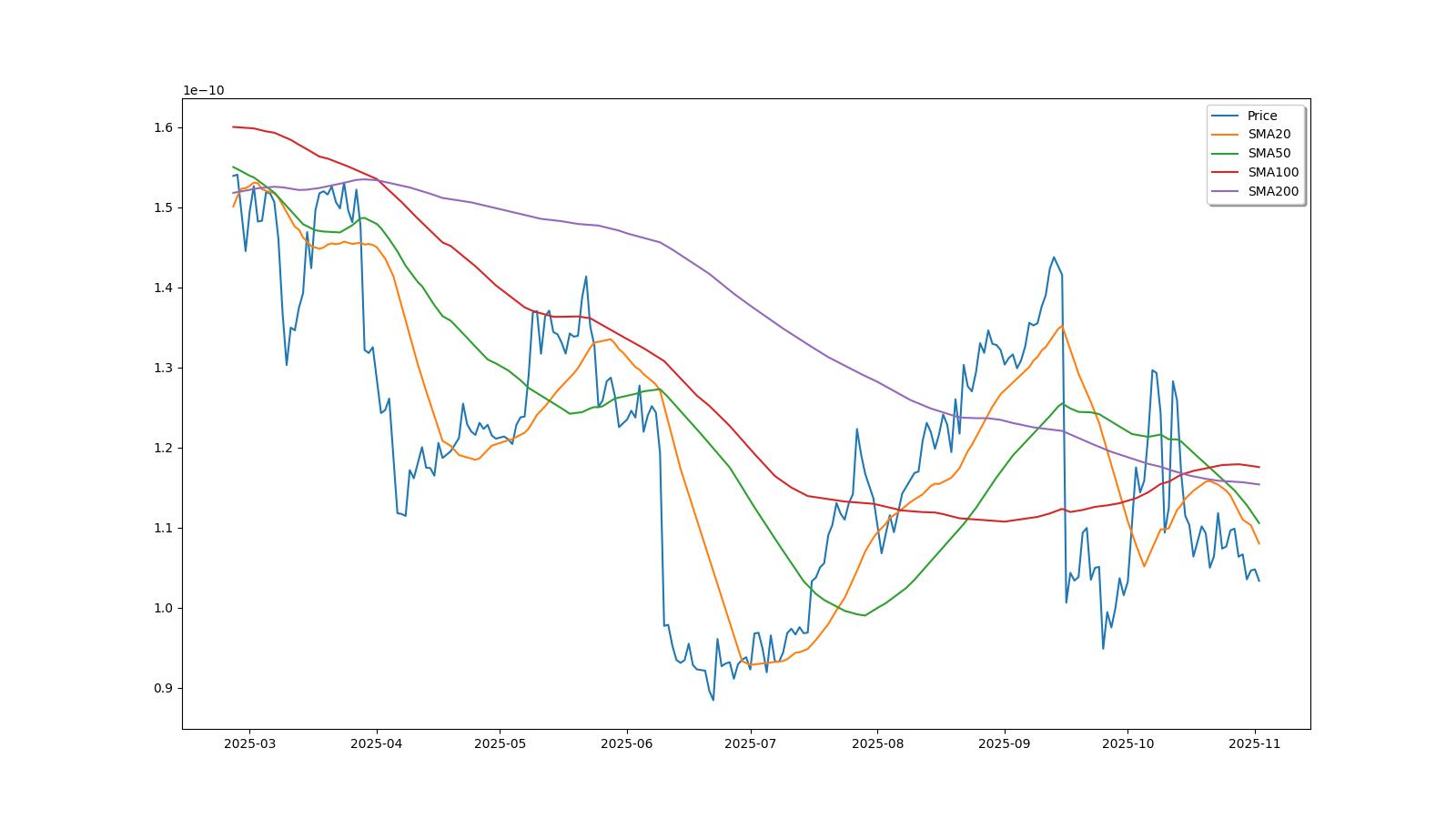 Silva Token Simple Moving Averages