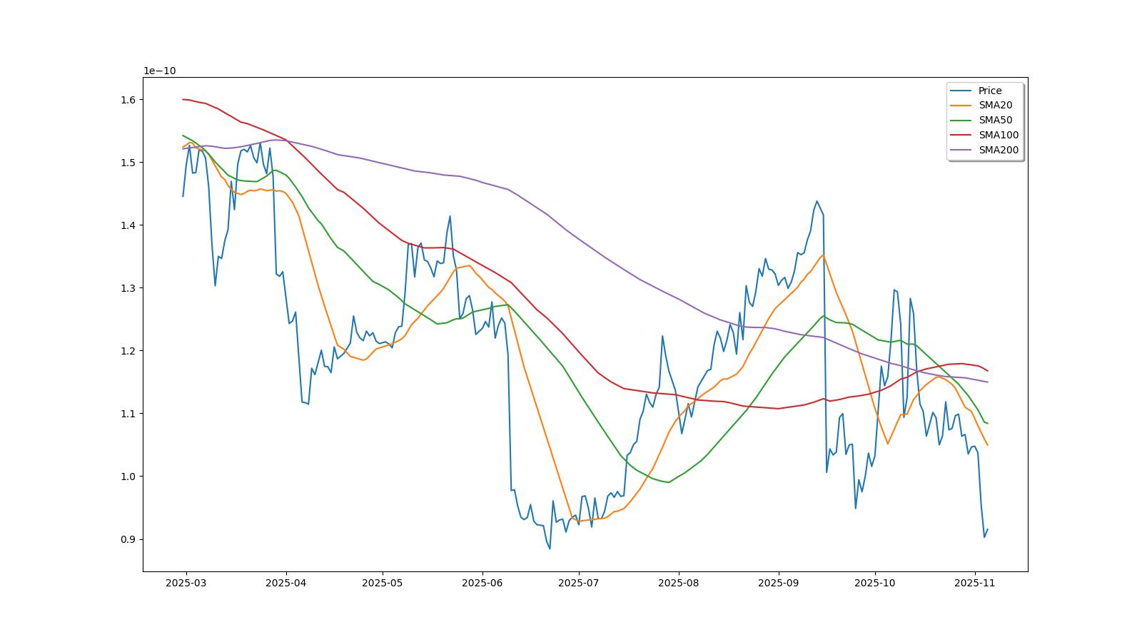 Silva Token Simple Moving Averages
