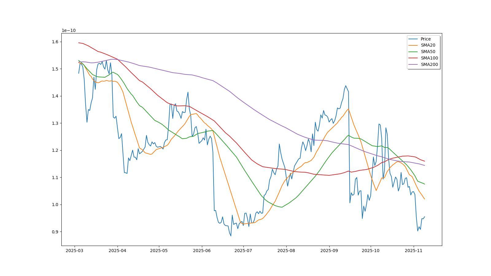 Silva Token Simple Moving Averages
