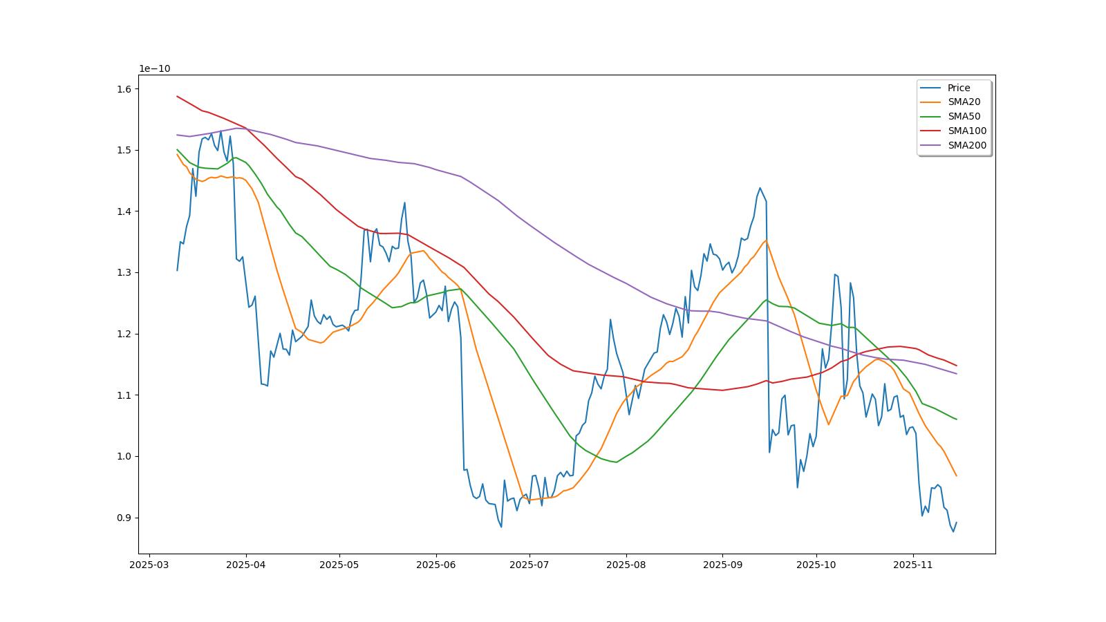Silva Token Simple Moving Averages