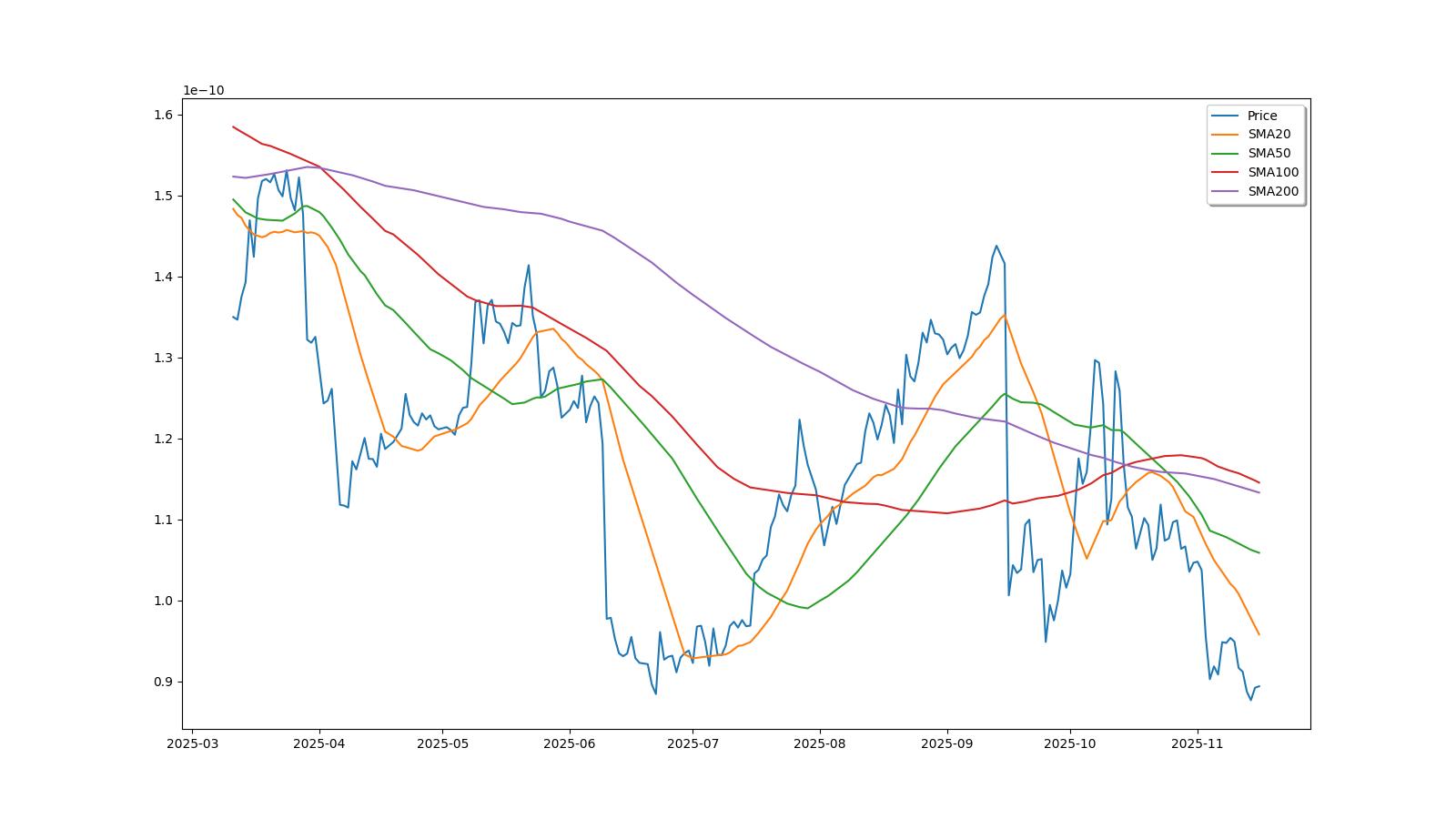 Silva Token Simple Moving Averages