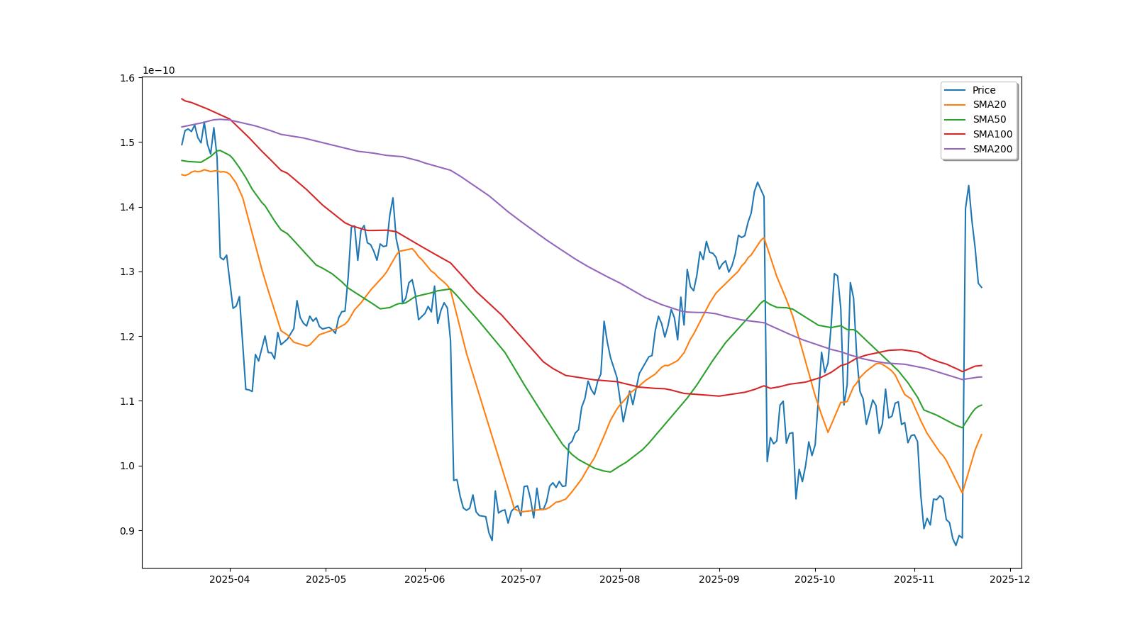 Silva Token Simple Moving Averages