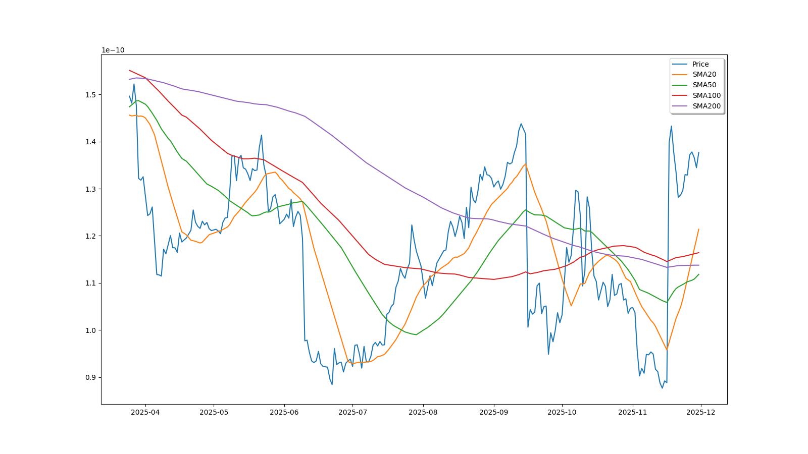 Silva Token Simple Moving Averages