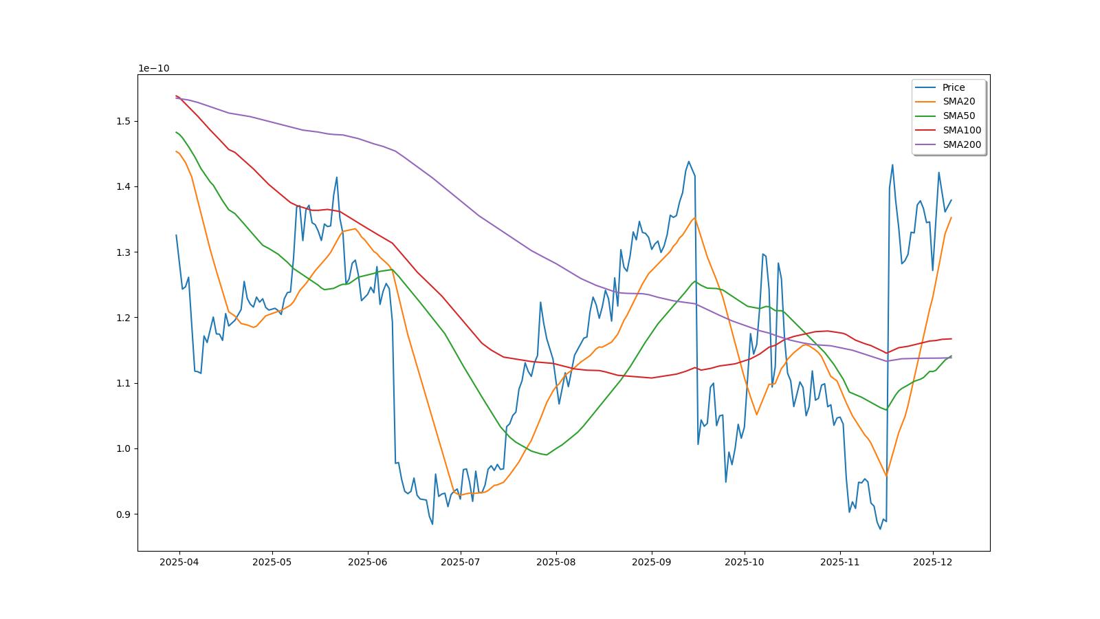 Silva Token Simple Moving Averages