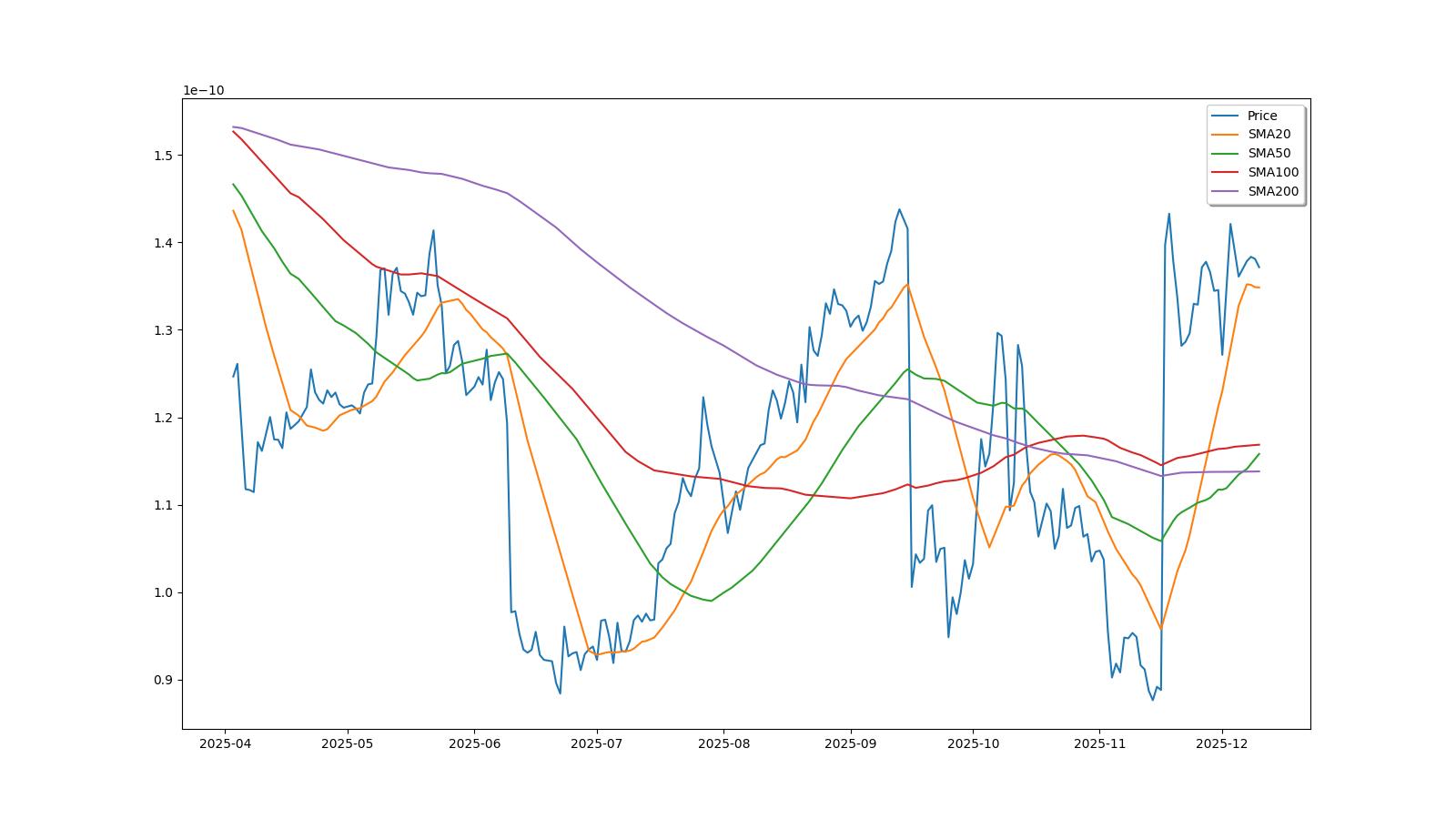 Silva Token Simple Moving Averages